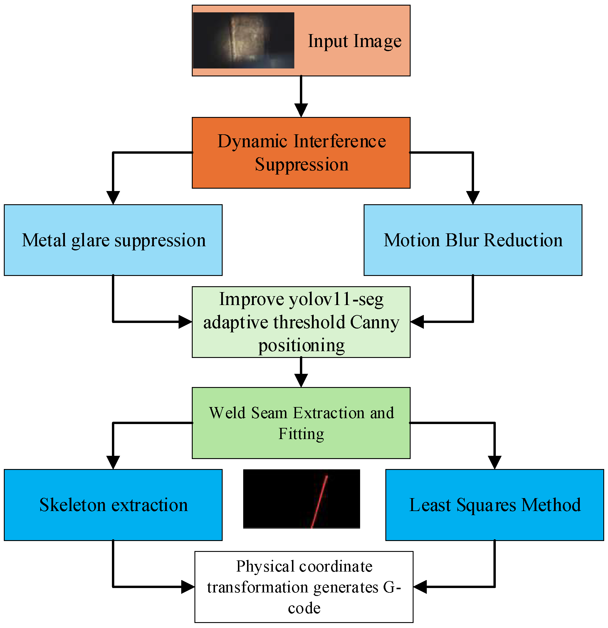 Welding Seam Recognition and Trajectory Planning Based on Deep Learning ...