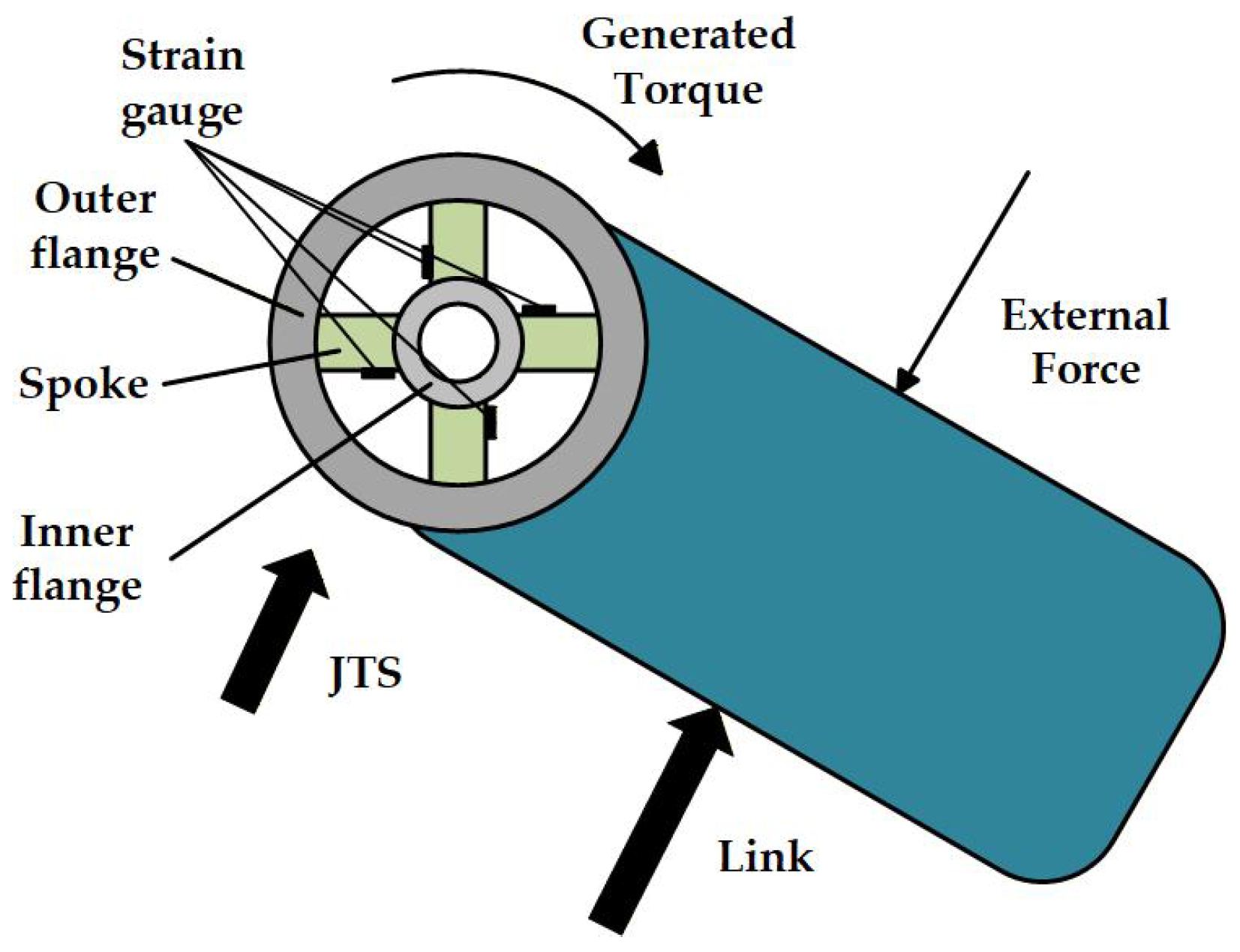Research on Structural Optimization of High-Sensitivity Torque Sensors ...