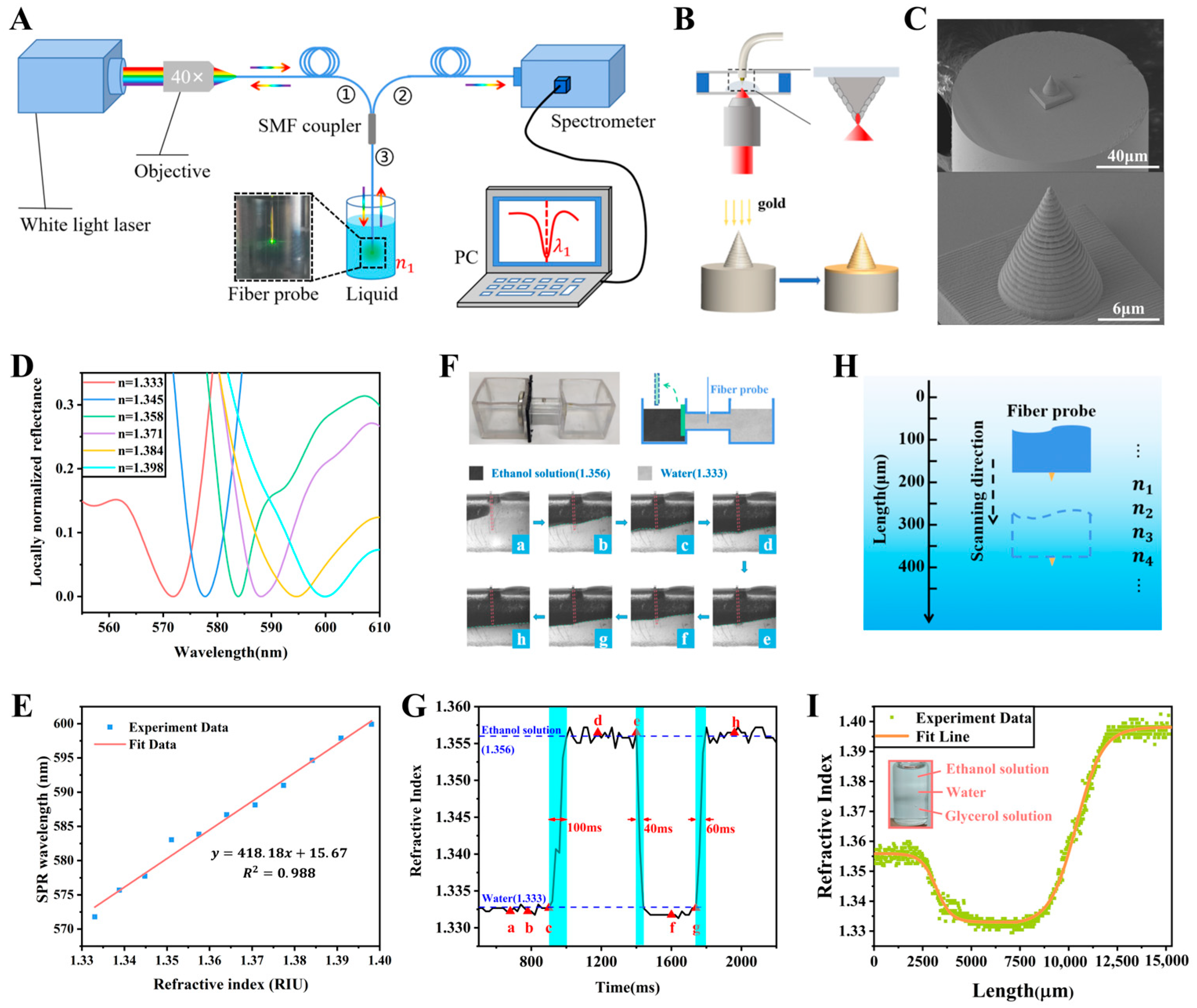 Spiral-Grating Tapered Gold Tip Used for Micro-Nanoscale Multi ...