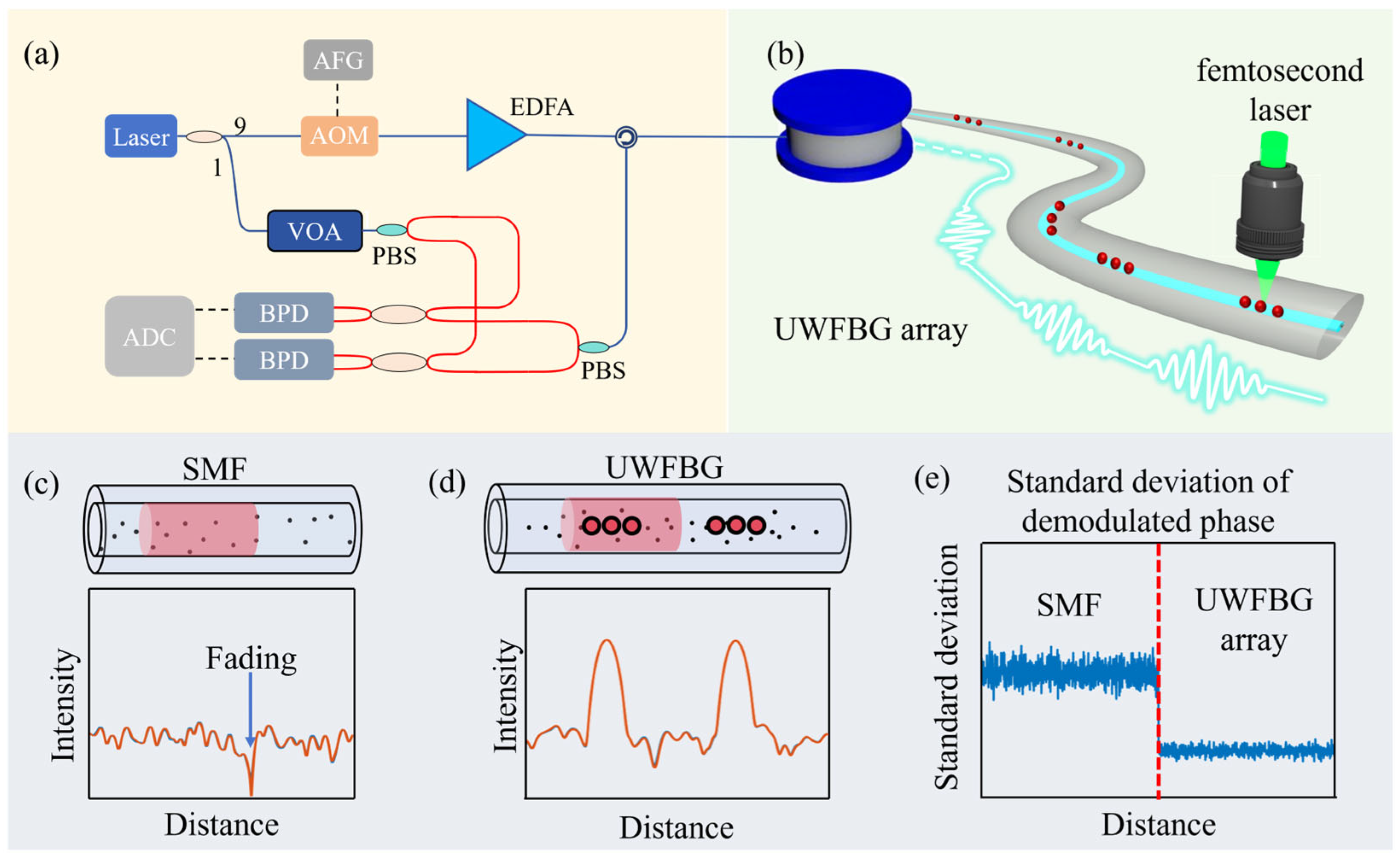 Recent Advances in Ultra-Weak Fiber Bragg Gratings Array for High ...
