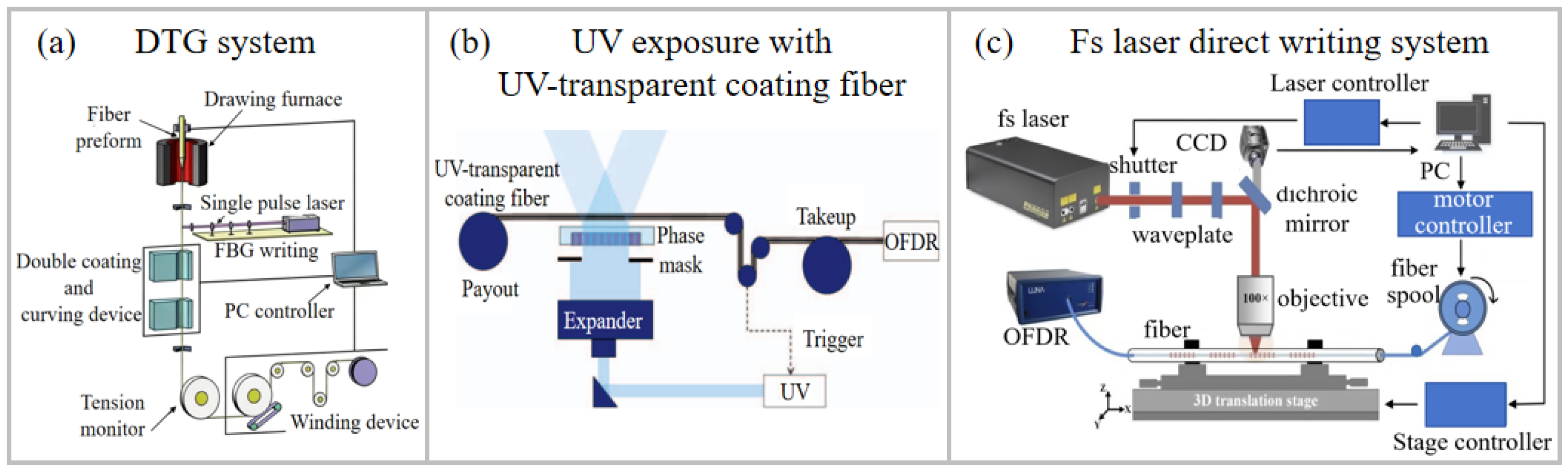 Recent Advances in Ultra-Weak Fiber Bragg Gratings Array for High ...