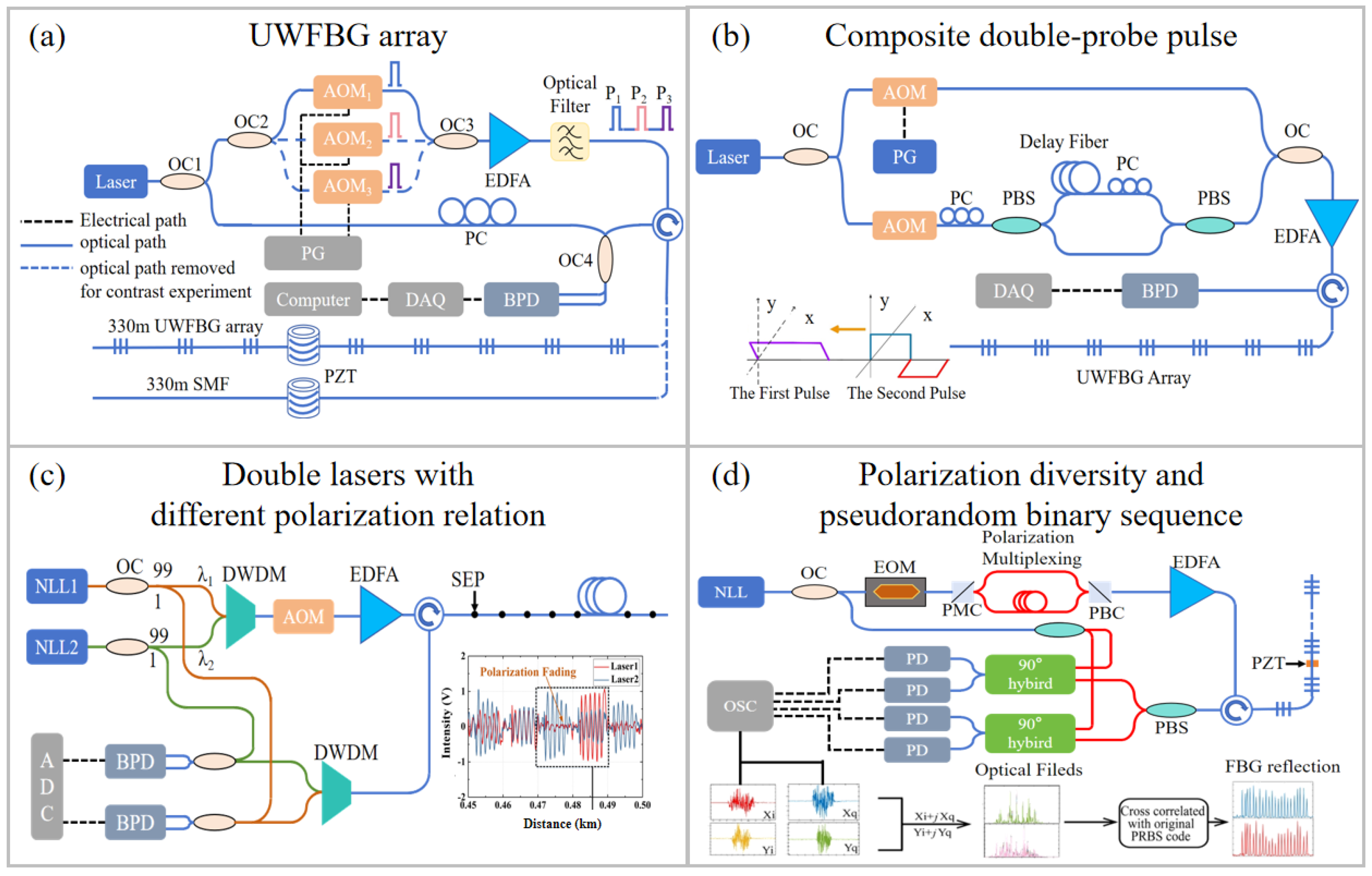 Recent Advances in Ultra-Weak Fiber Bragg Gratings Array for High ...