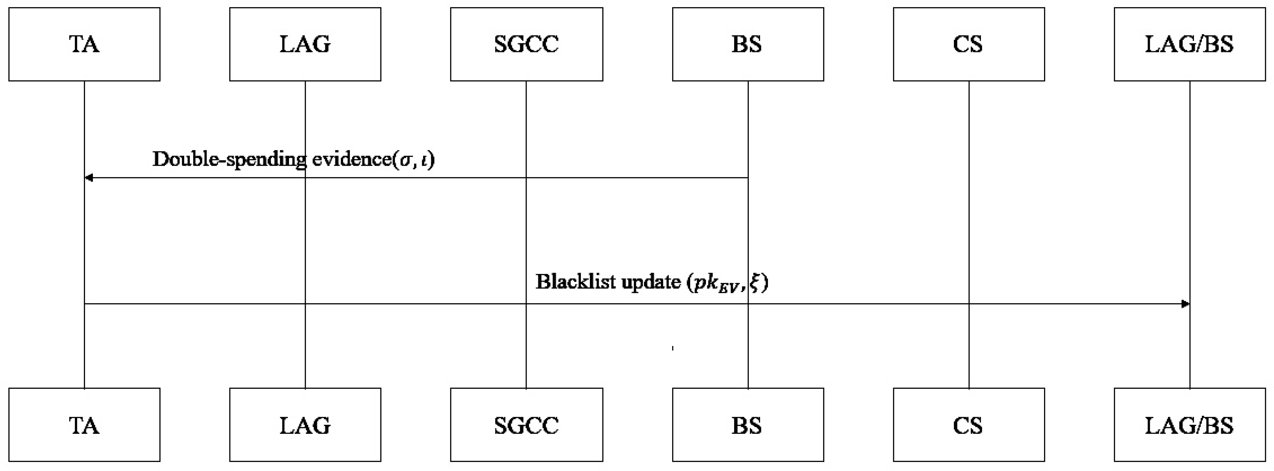 Post-Quantum Revocable Linkable Ring Signature Scheme Based on SPHINCS+ ...