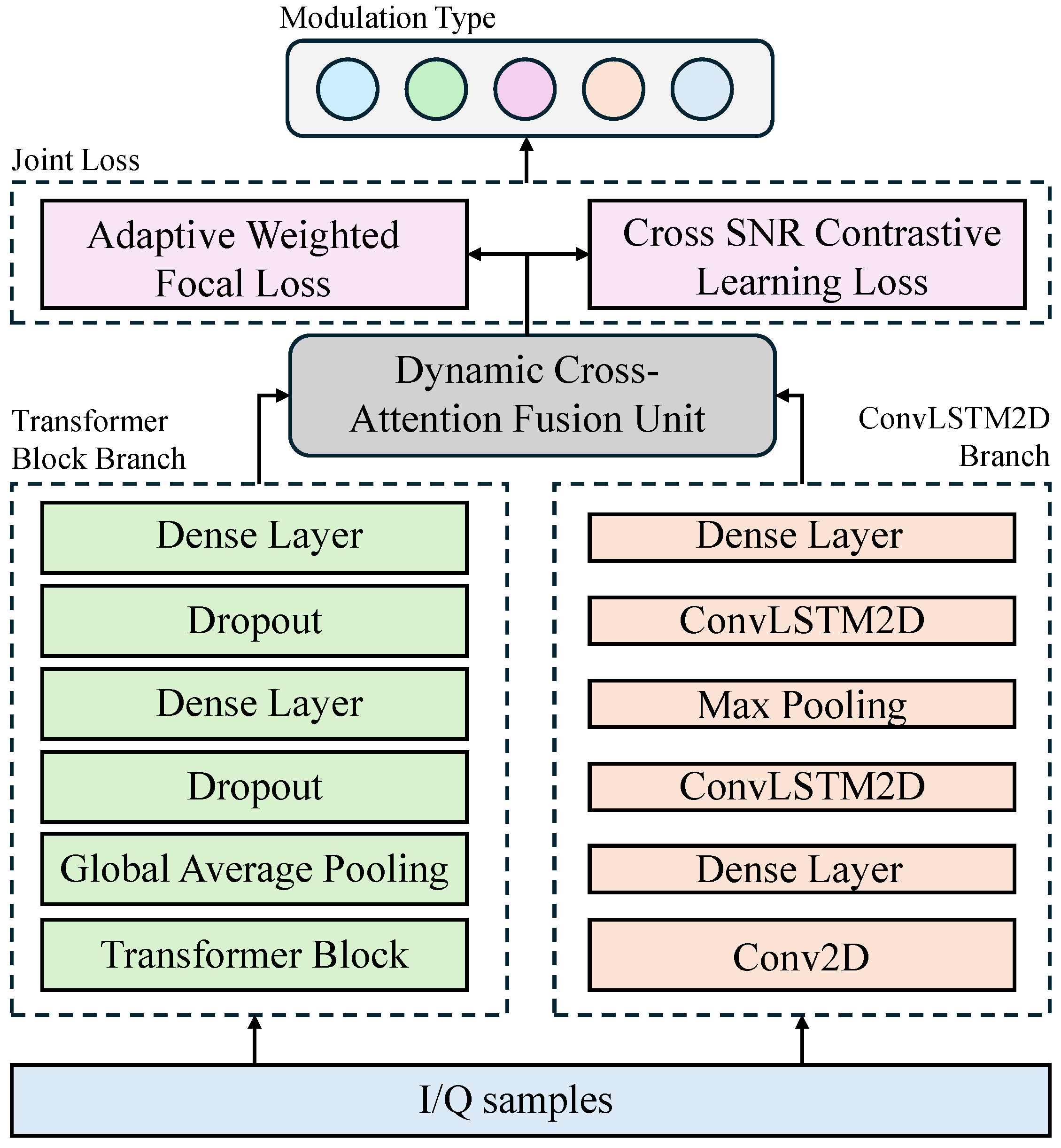 CAIC-Net: Robust Radio Modulation Classification via Unified Dynamic ...