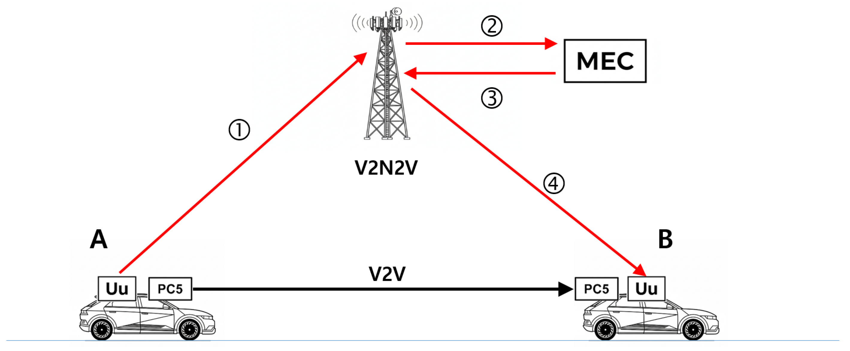 Enhancing V2V Communication by Parsimoniously Leveraging V2N2V Path in ...