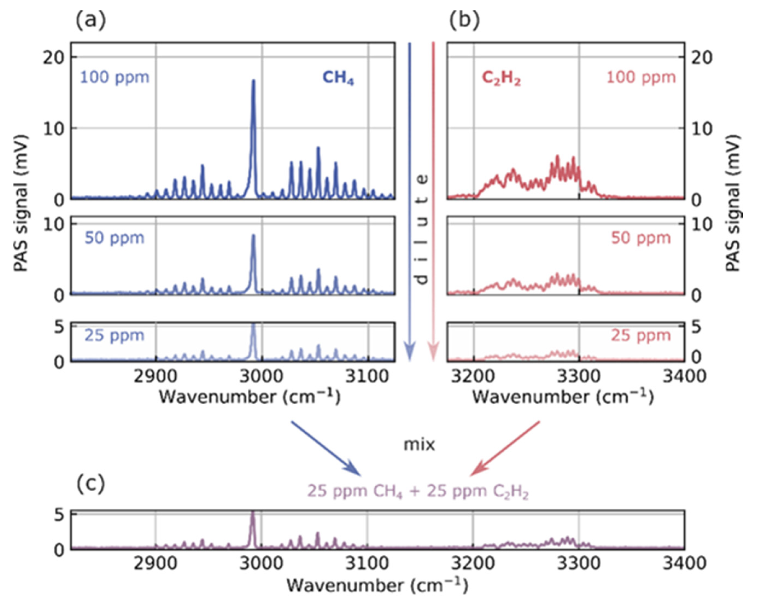Vibrational Fingerprinting of Gas Mixtures Using COCO-QEPAS