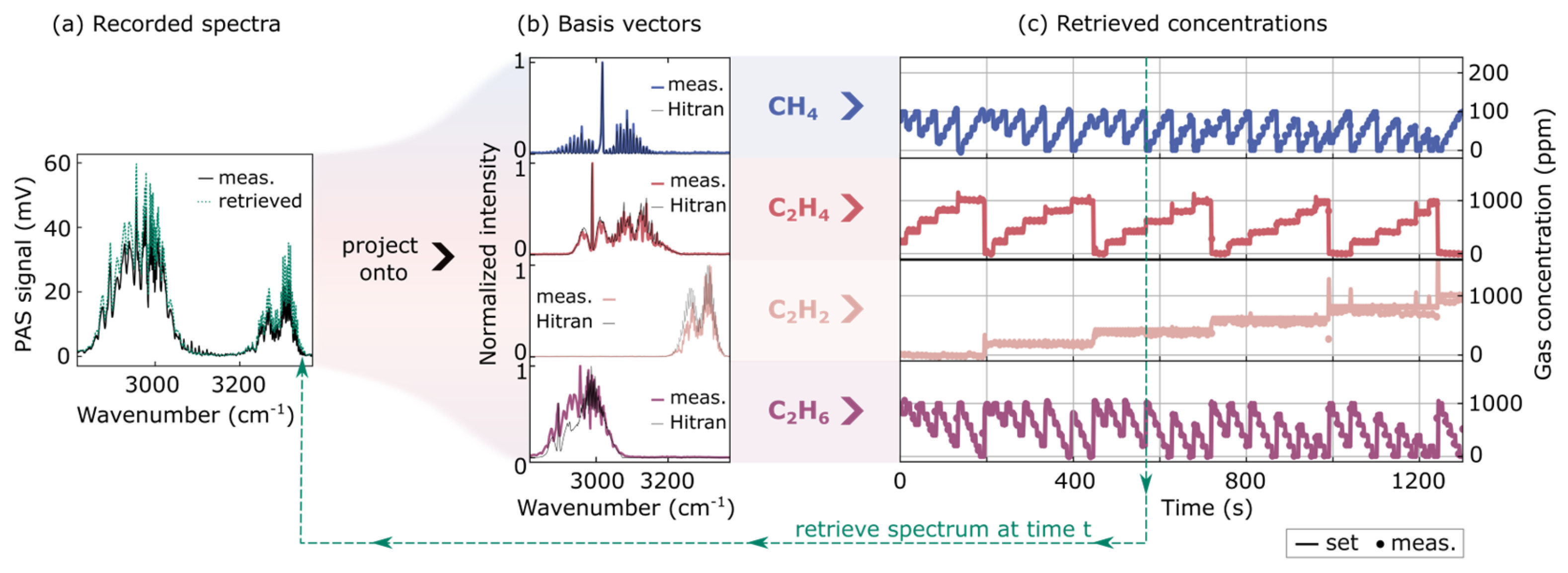 Vibrational Fingerprinting of Gas Mixtures Using COCO-QEPAS
