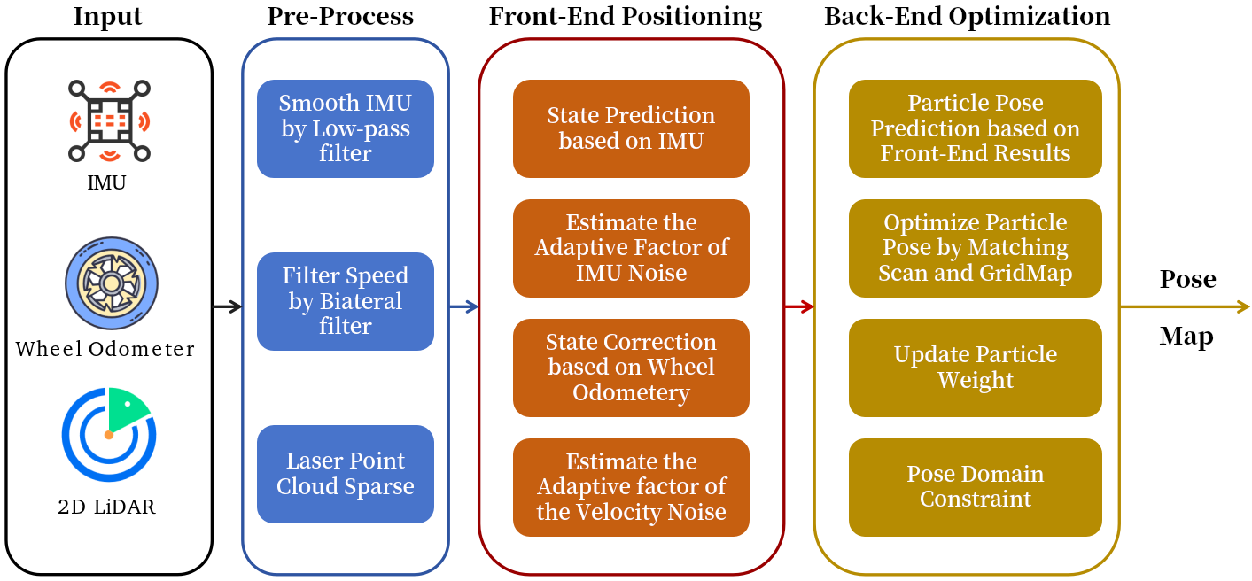 Adaptive Kalman Filter-Based SLAM in LiDAR-Degenerated Environments