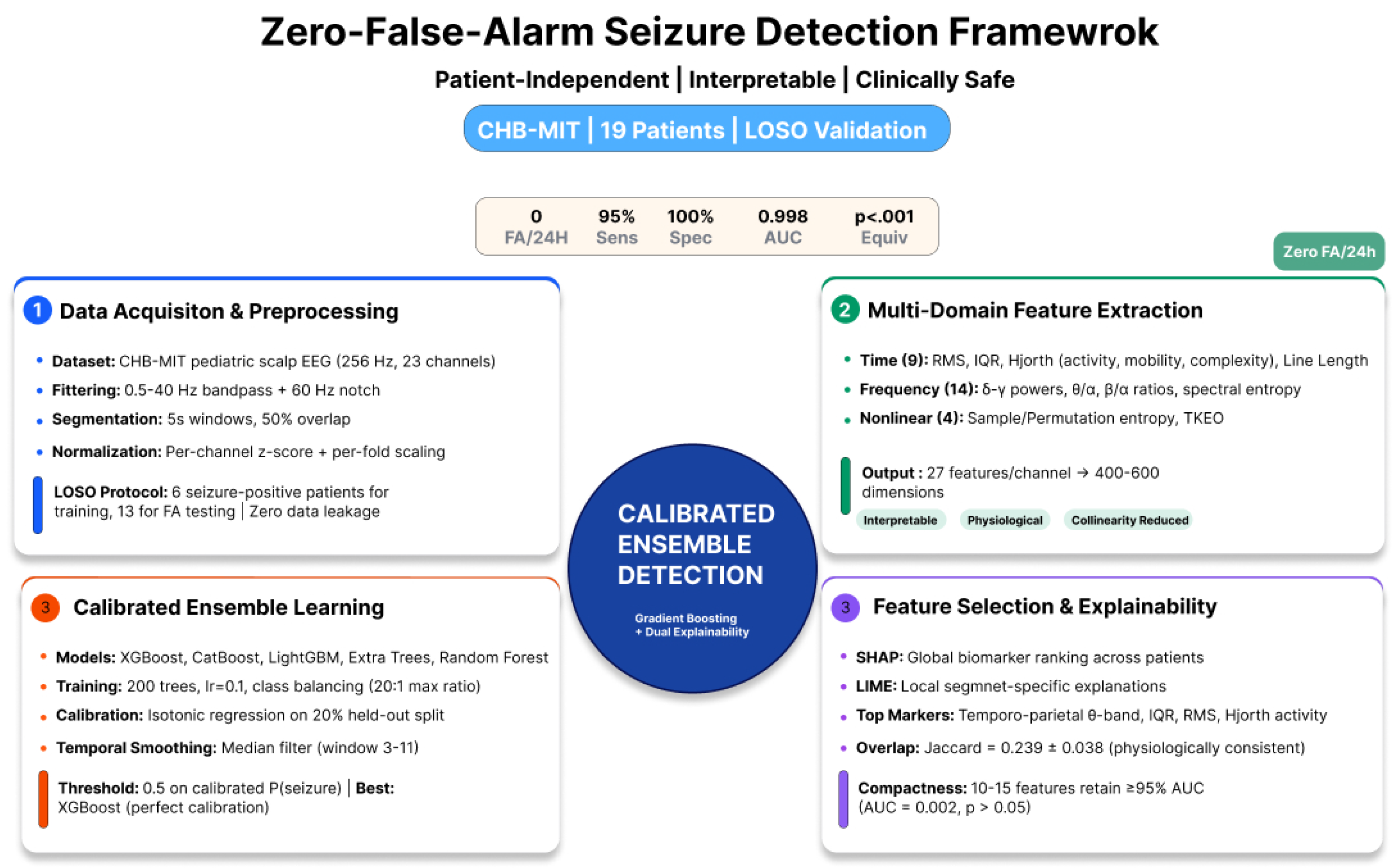 Explainable AI-Enhanced Ensemble Protocol Using Gradient-Boosted Models ...
