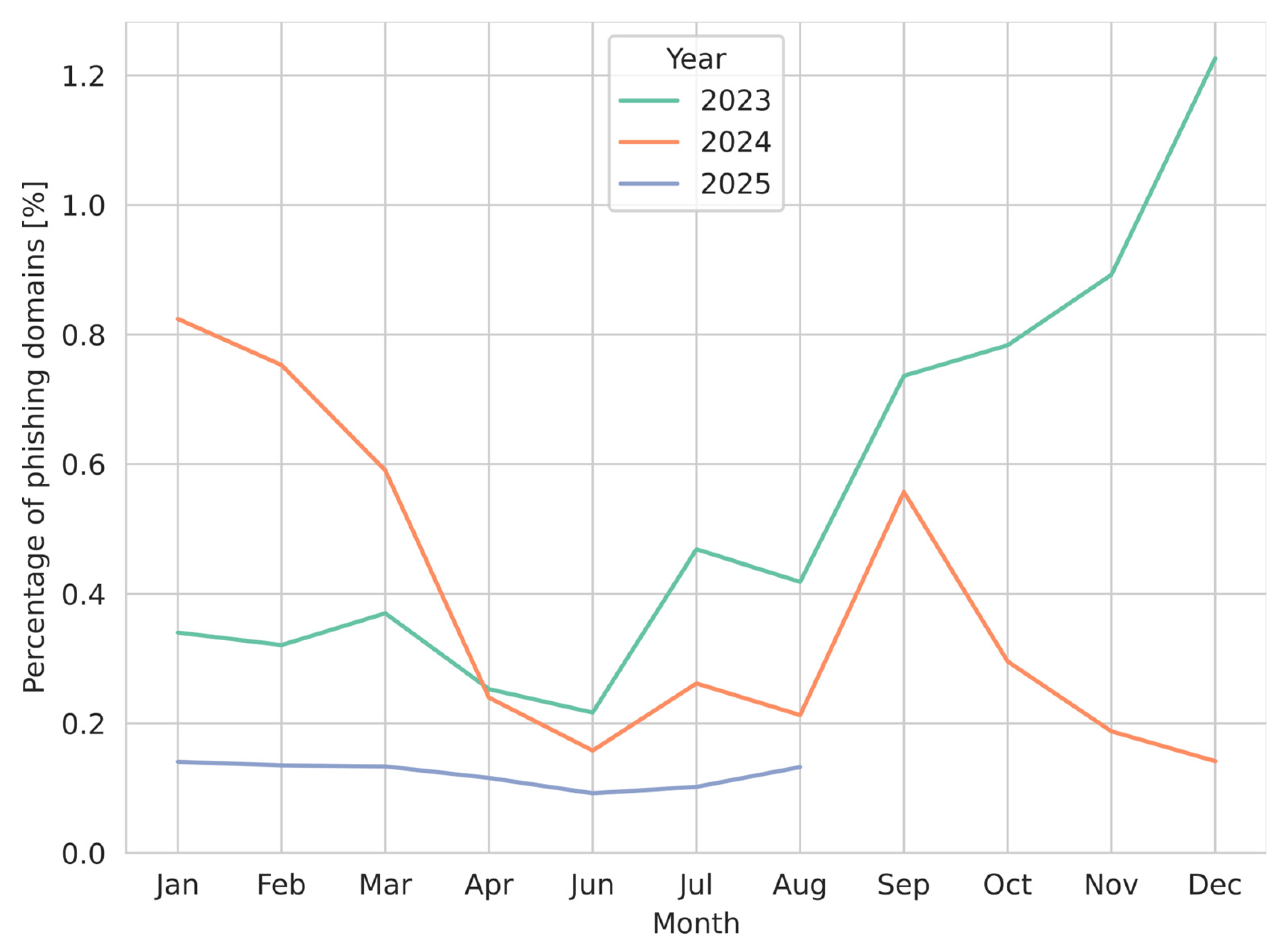 BadDomains: Early Detection of Phishing Domains Registration