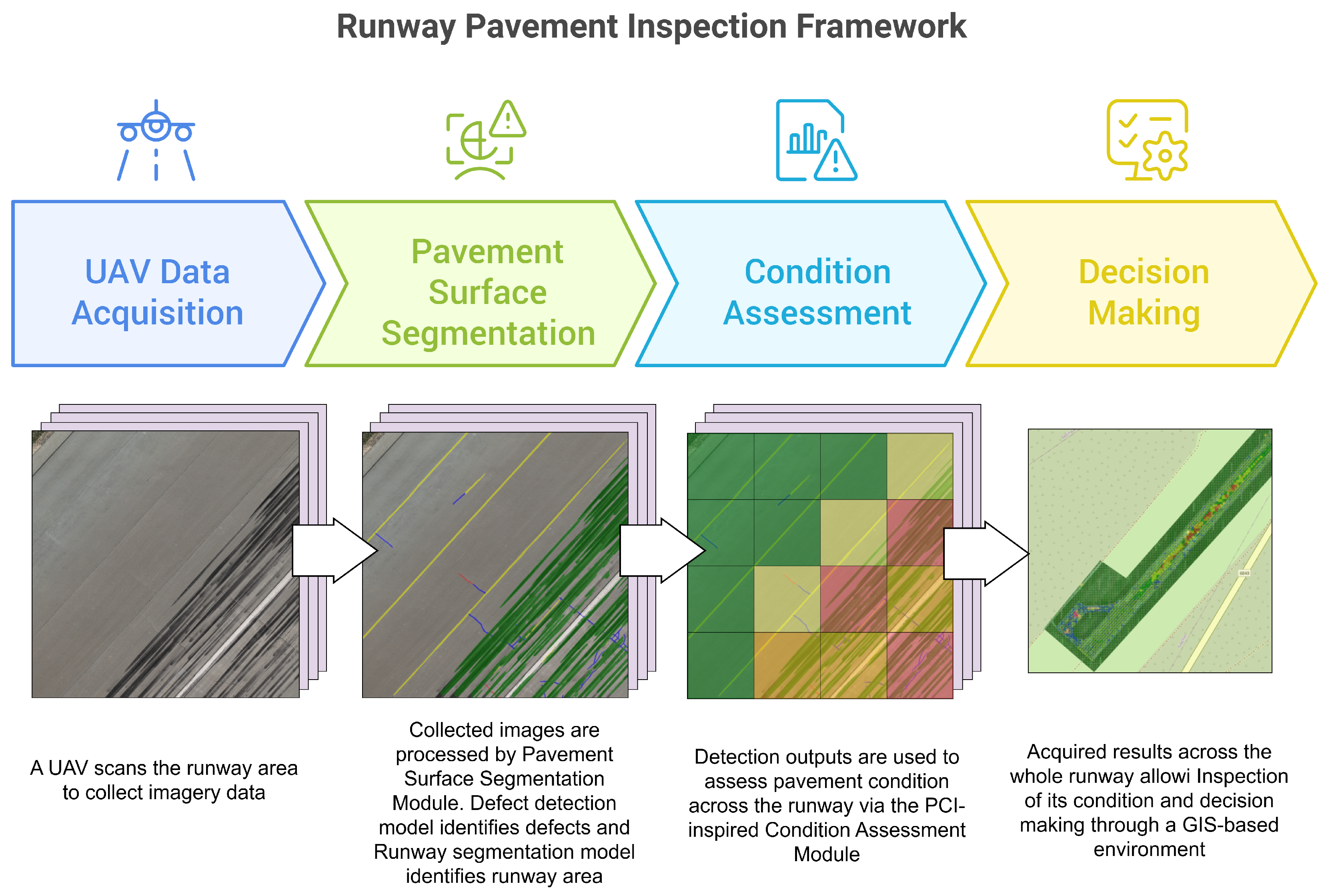 Digitalization and Automation of Runway Inspection Using Unmanned ...