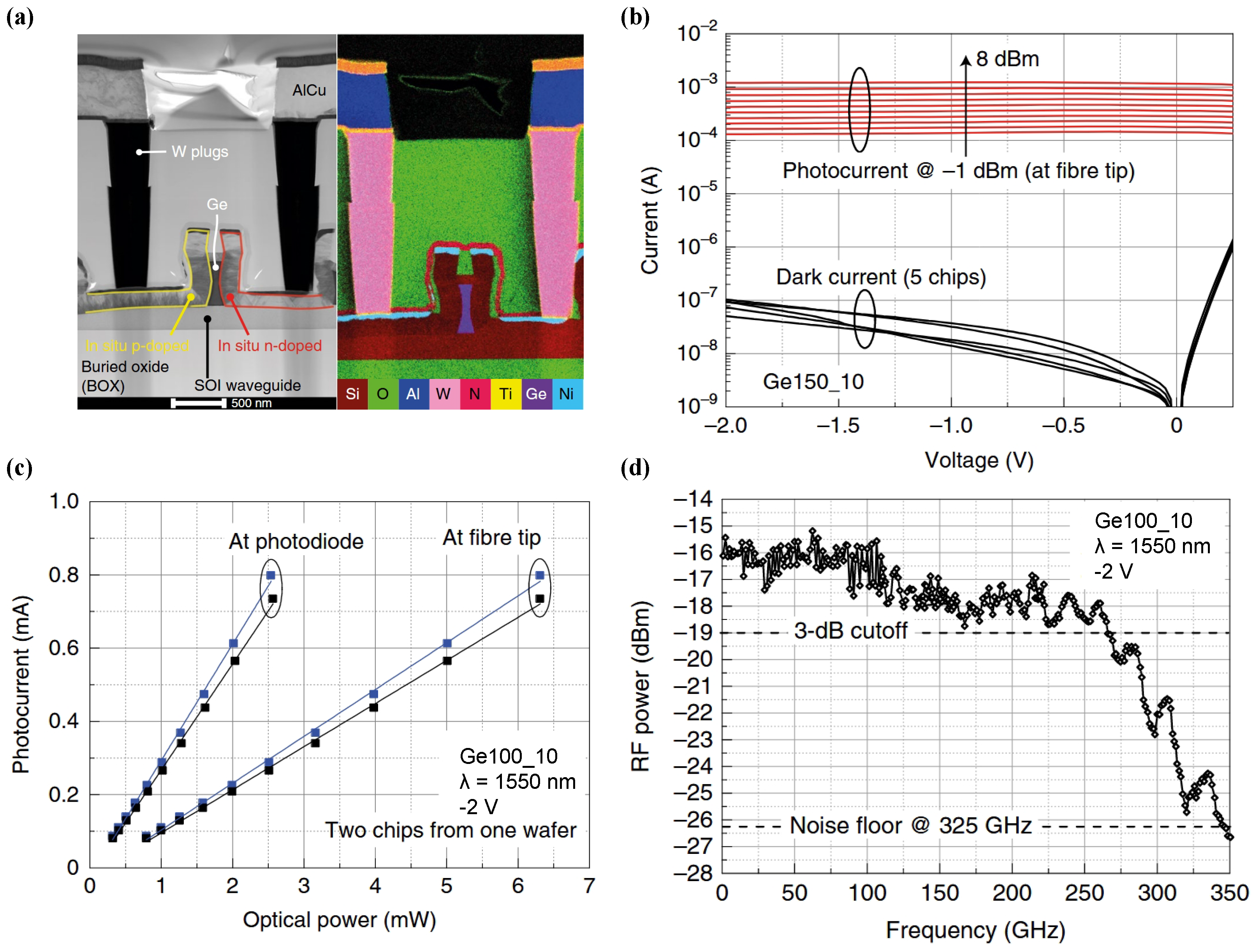 Recent Progress in Silicon-Based On-Chip Integrated Infrared Photodetectors