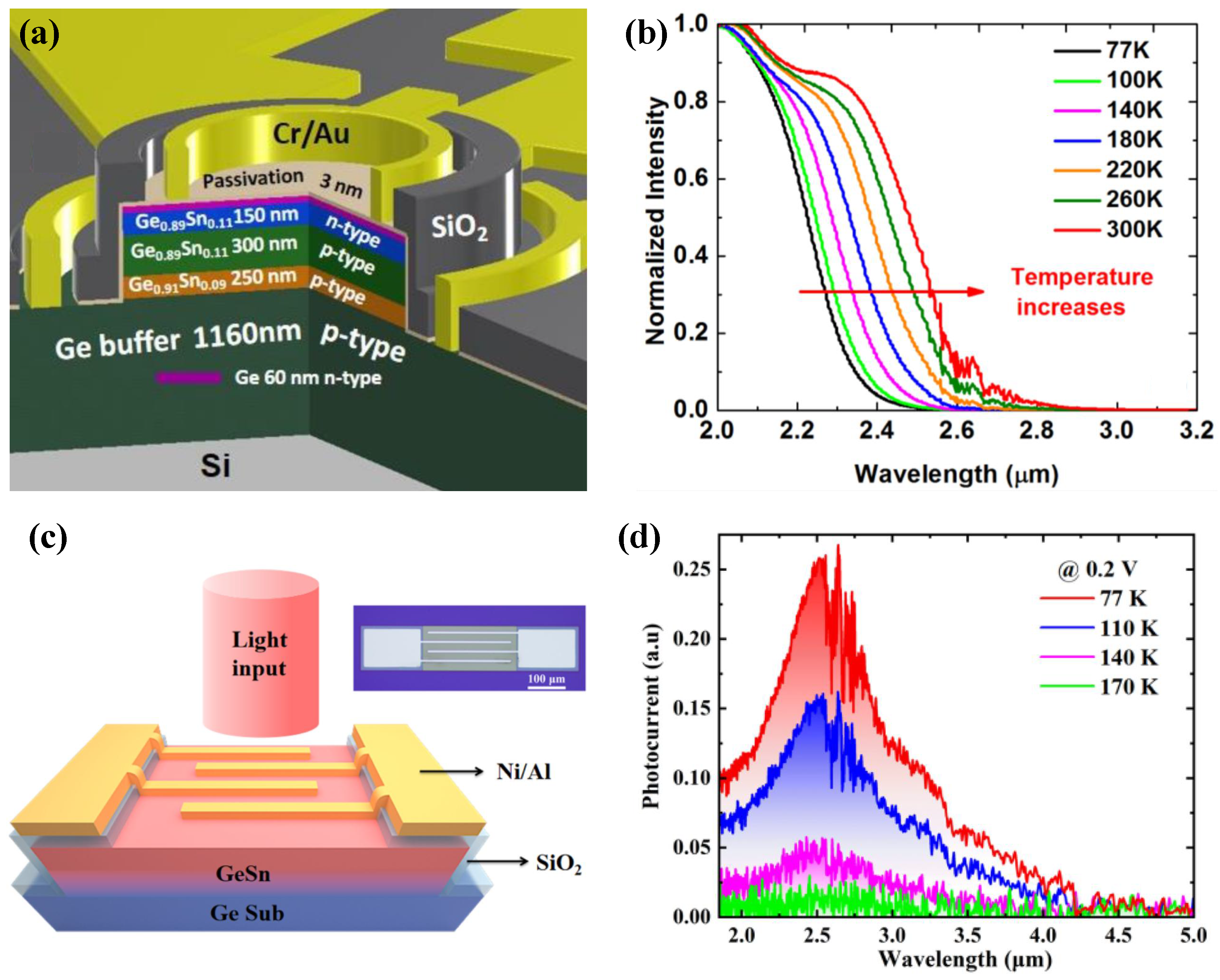 Recent Progress in Silicon-Based On-Chip Integrated Infrared Photodetectors