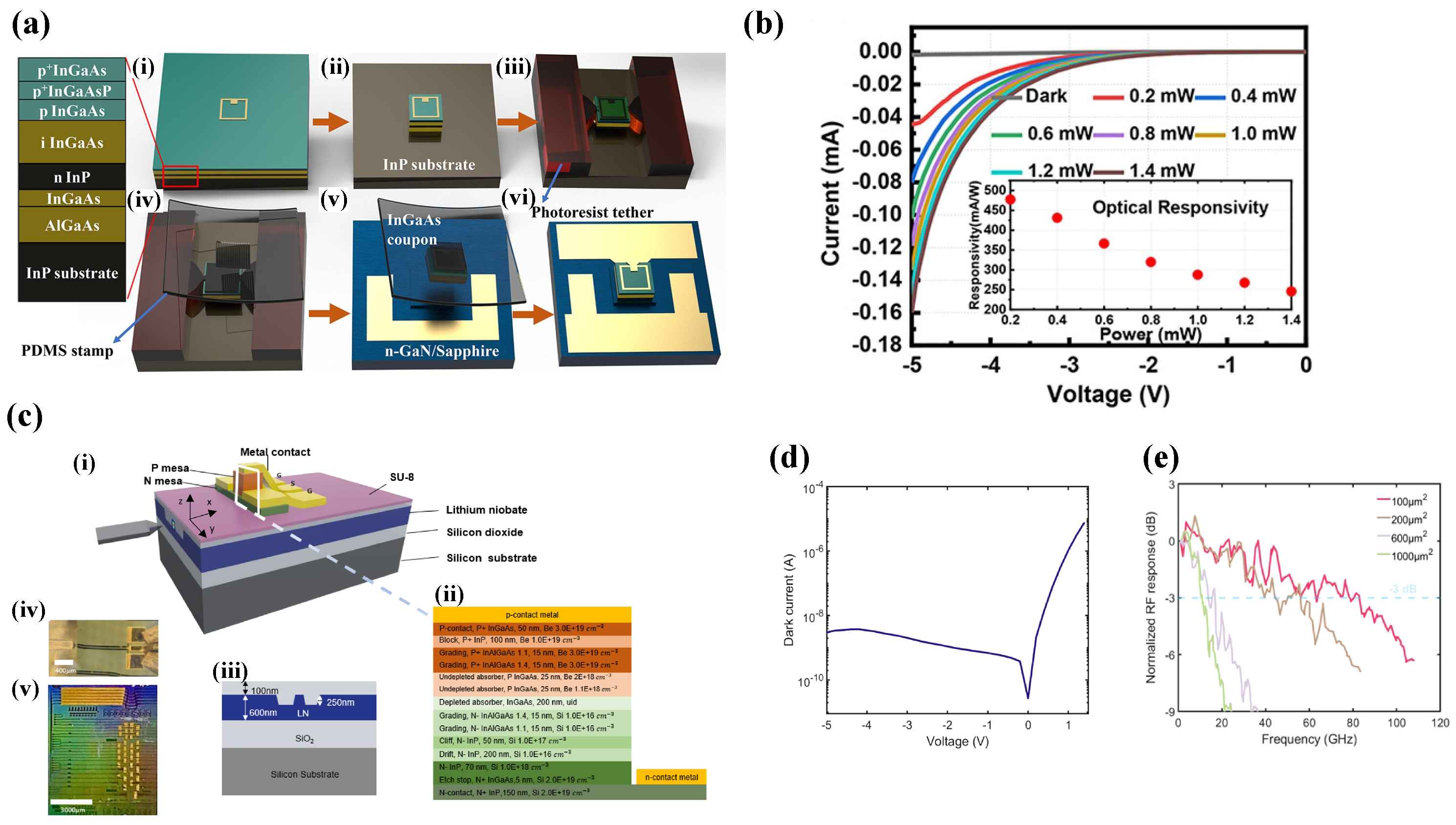Recent Progress in Silicon-Based On-Chip Integrated Infrared Photodetectors