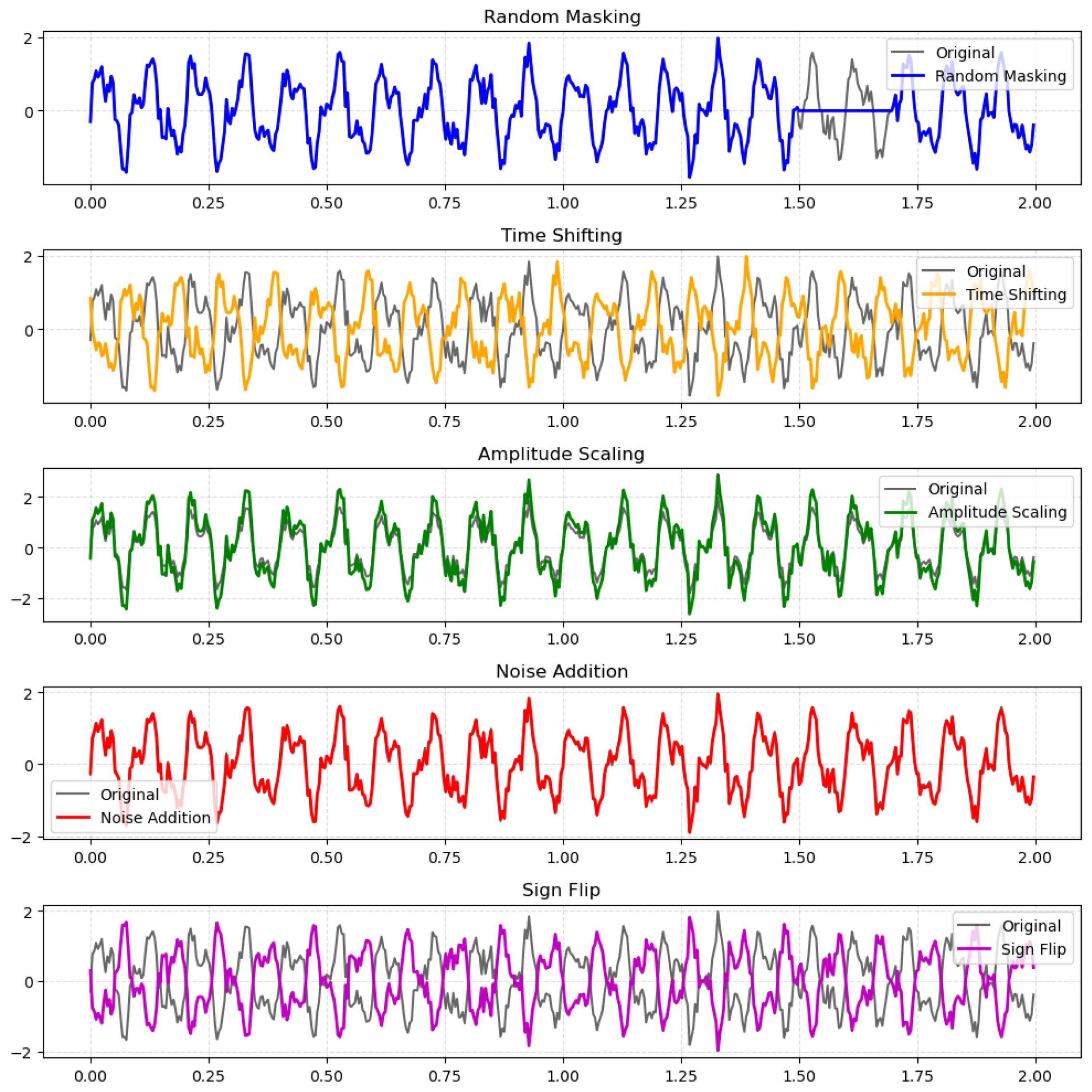 Influence of EEG Signal Augmentation Methods on Classification Accuracy ...