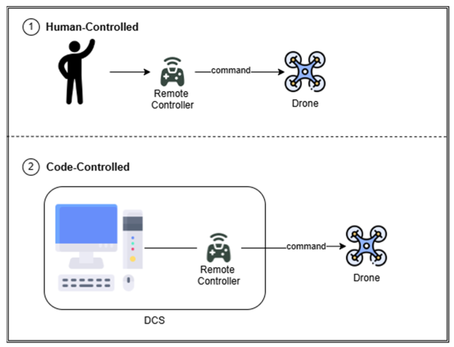 Designing a Drone Control Station for Team Missions with Educational Drones