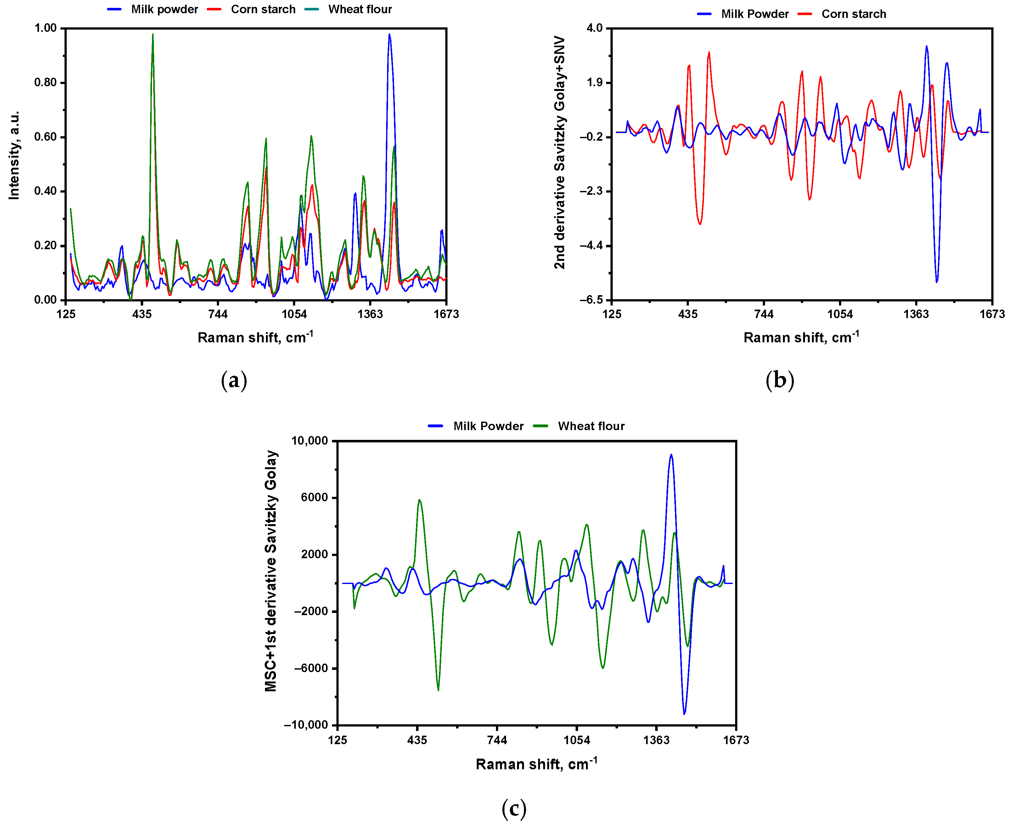Detection and Quantification of Corn Starch and Wheat Flour as ...
