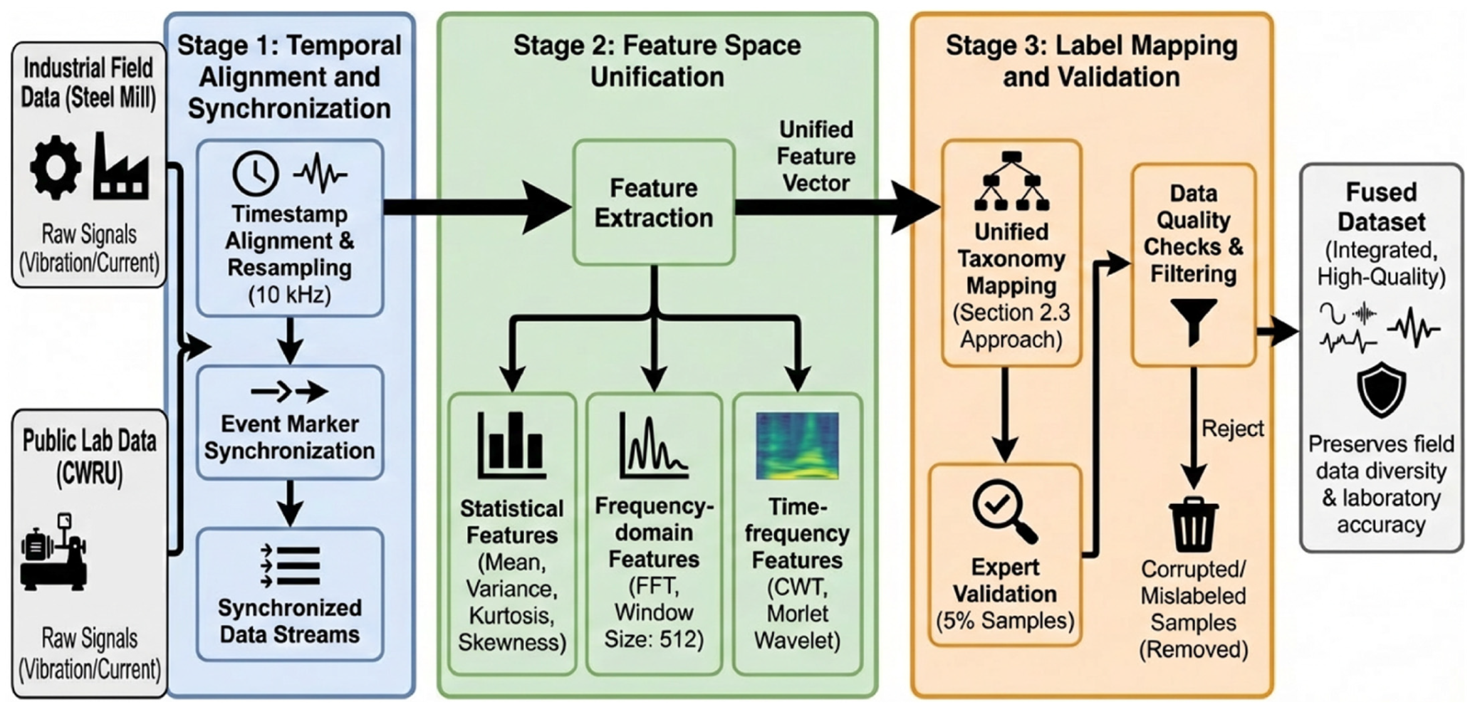 Condition-Adaptive CNN with Spatiotemporal Fusion for Enhanced Motor ...