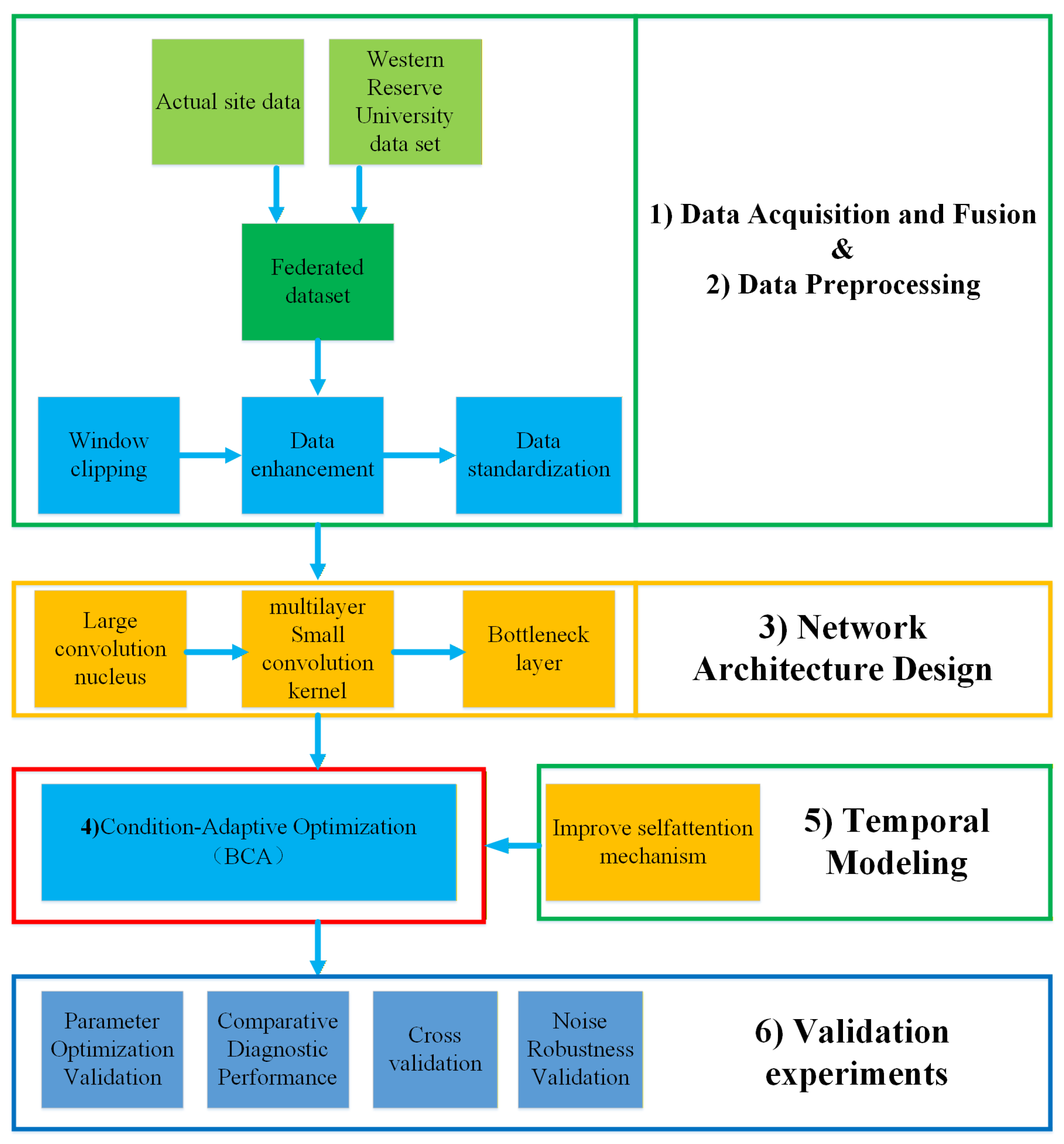Condition-Adaptive CNN with Spatiotemporal Fusion for Enhanced Motor ...