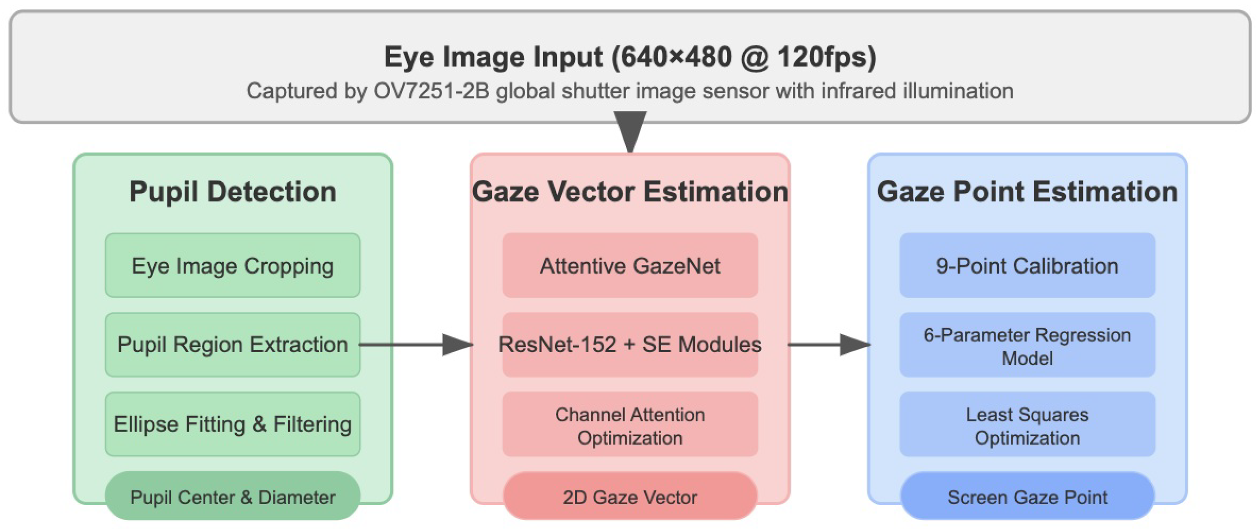 A Comprehensive Eye-Tracking System Toward Large FOV HMD