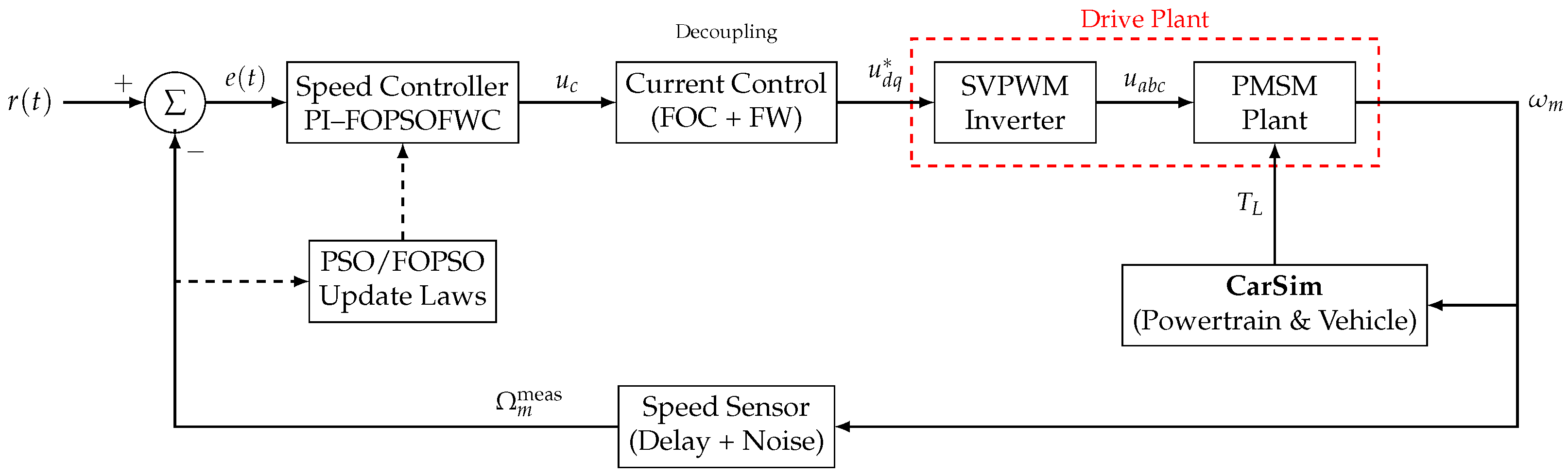 Robust PMSM Speed Control for EV Traction Drives: A FOPSO-Optimized ...