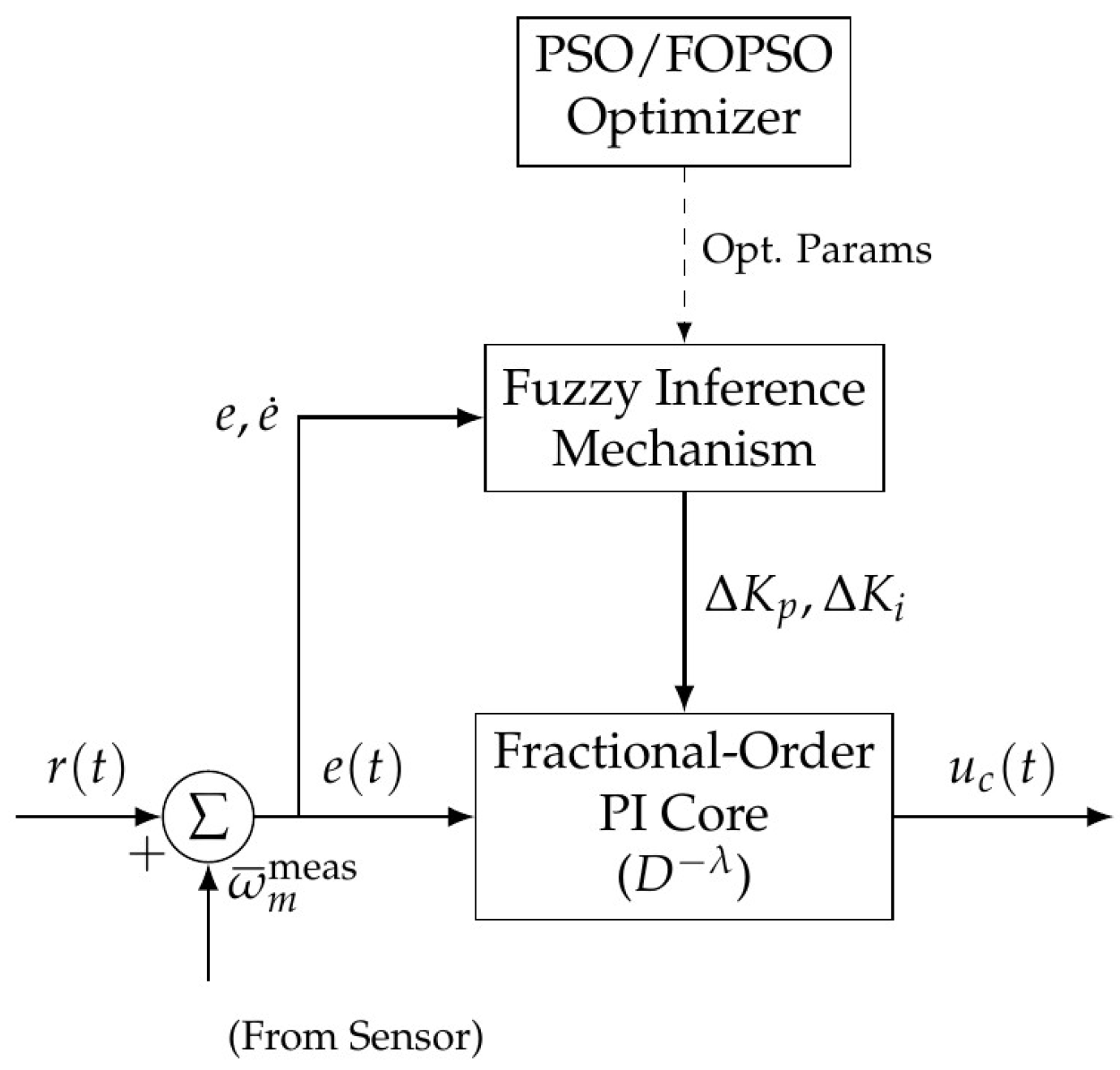 Robust PMSM Speed Control for EV Traction Drives: A FOPSO-Optimized ...