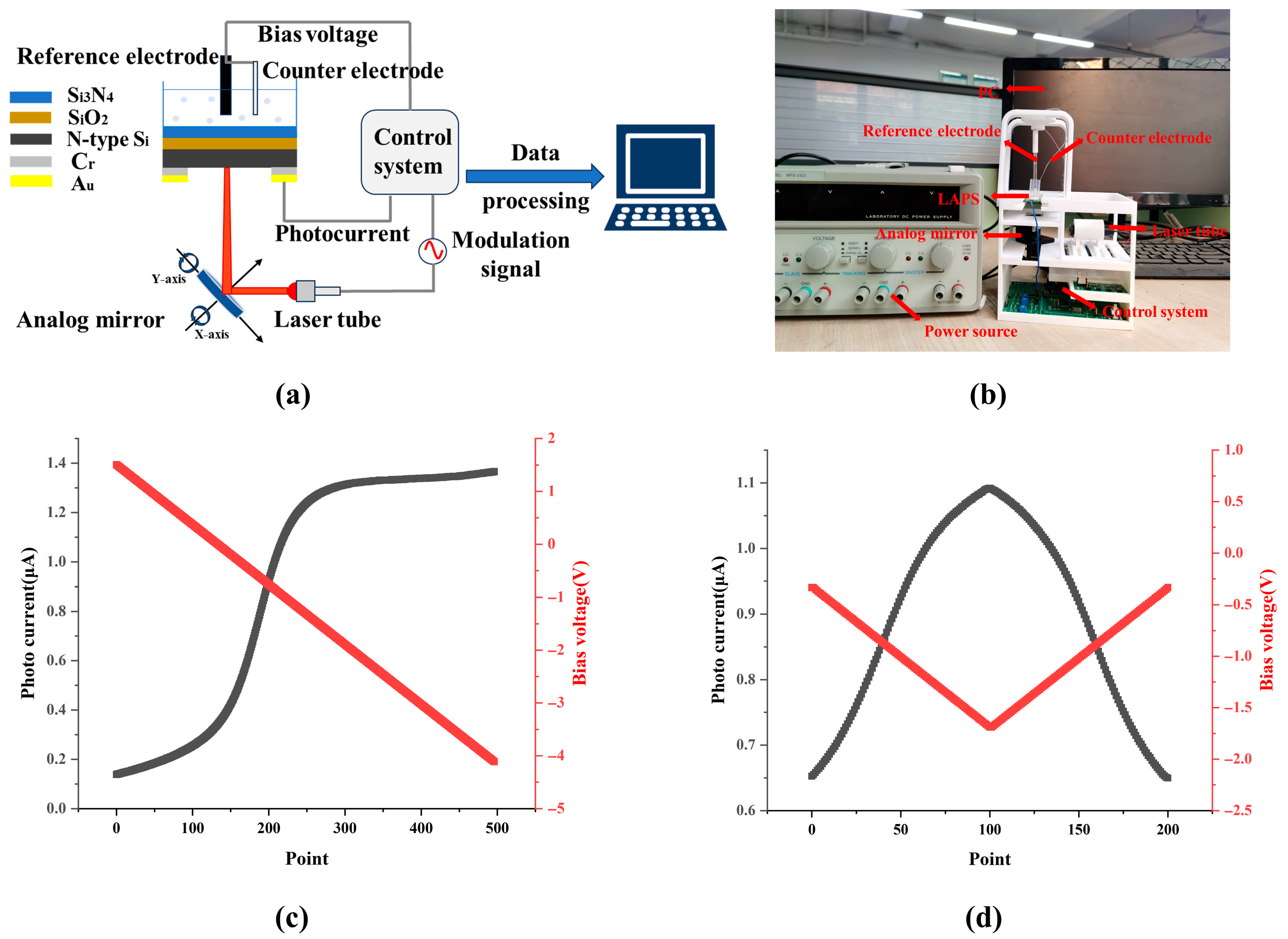 Gaussian-Fitting-Enabled High-Accuracy pH Detection for Light ...