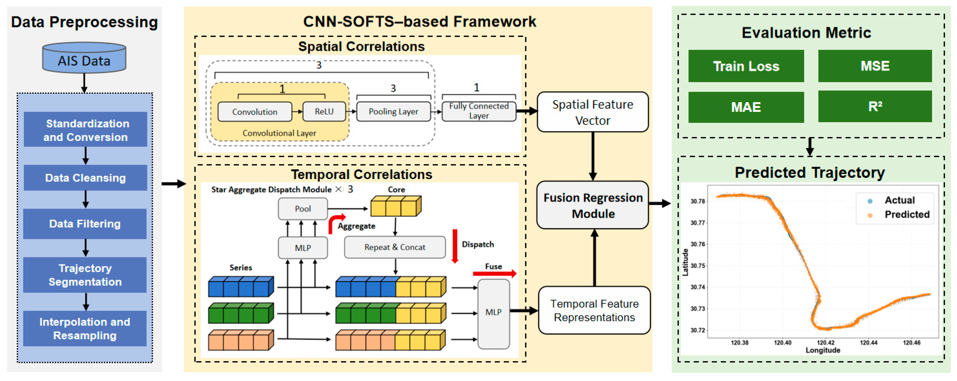 Maritime Trajectory Forecasting via CNN–SOFTS-Based Coupled Spatio ...