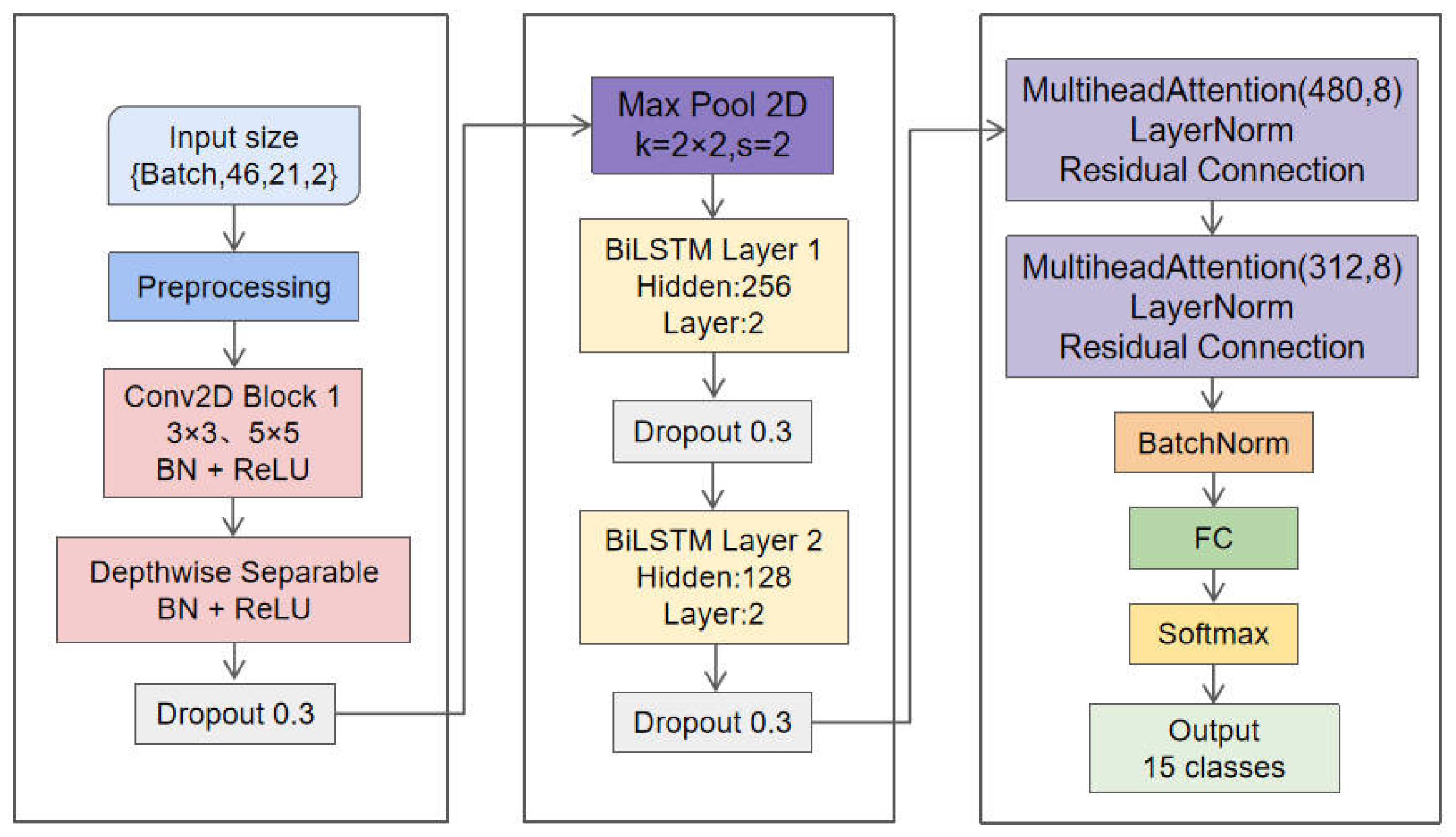 Lightweight Visual Dynamic Gesture Recognition System Based on CNN-LSTM-DSA