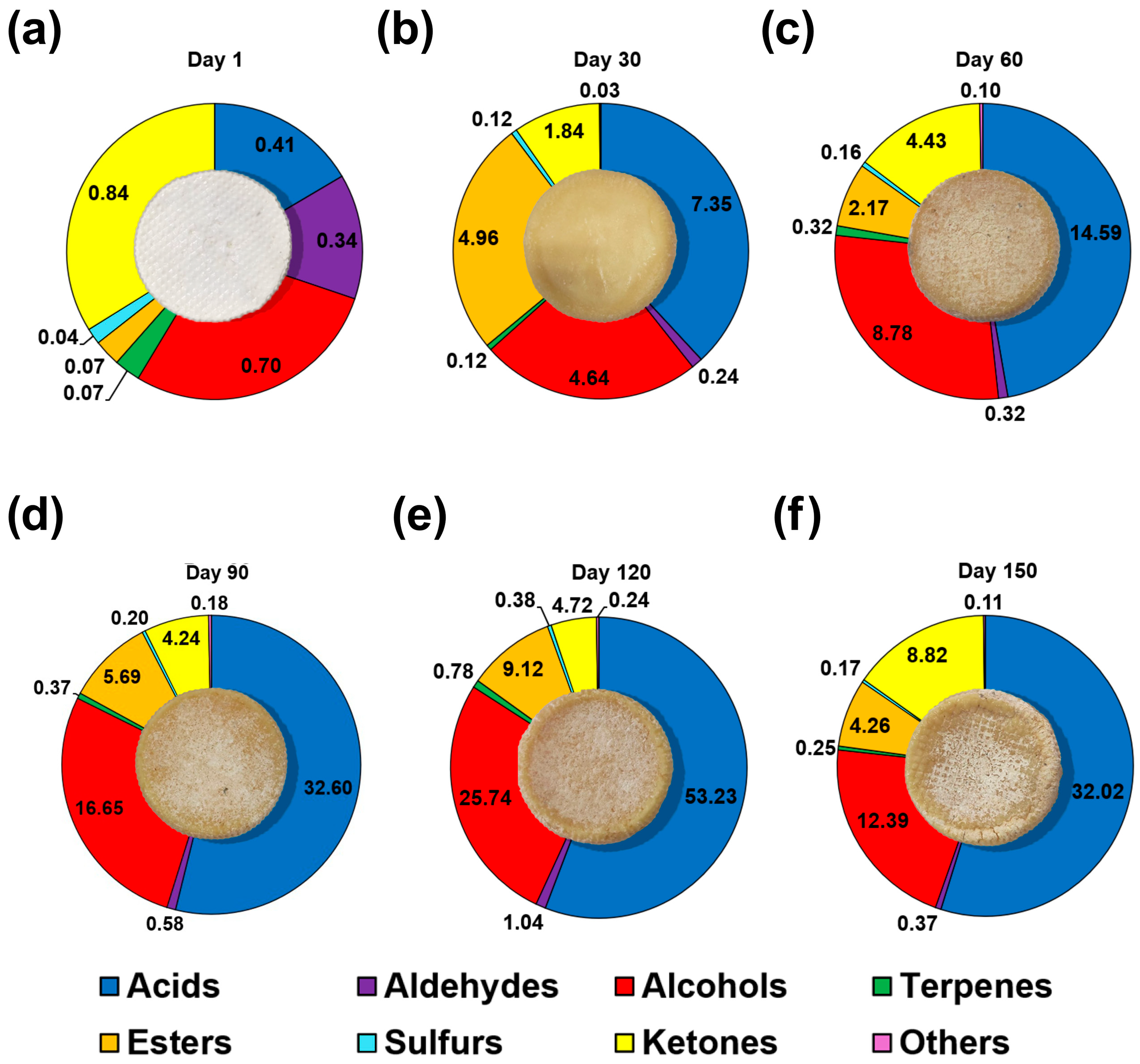 The Volatile Signature: Tracking Ripening Dynamics to Ensure Goat ...