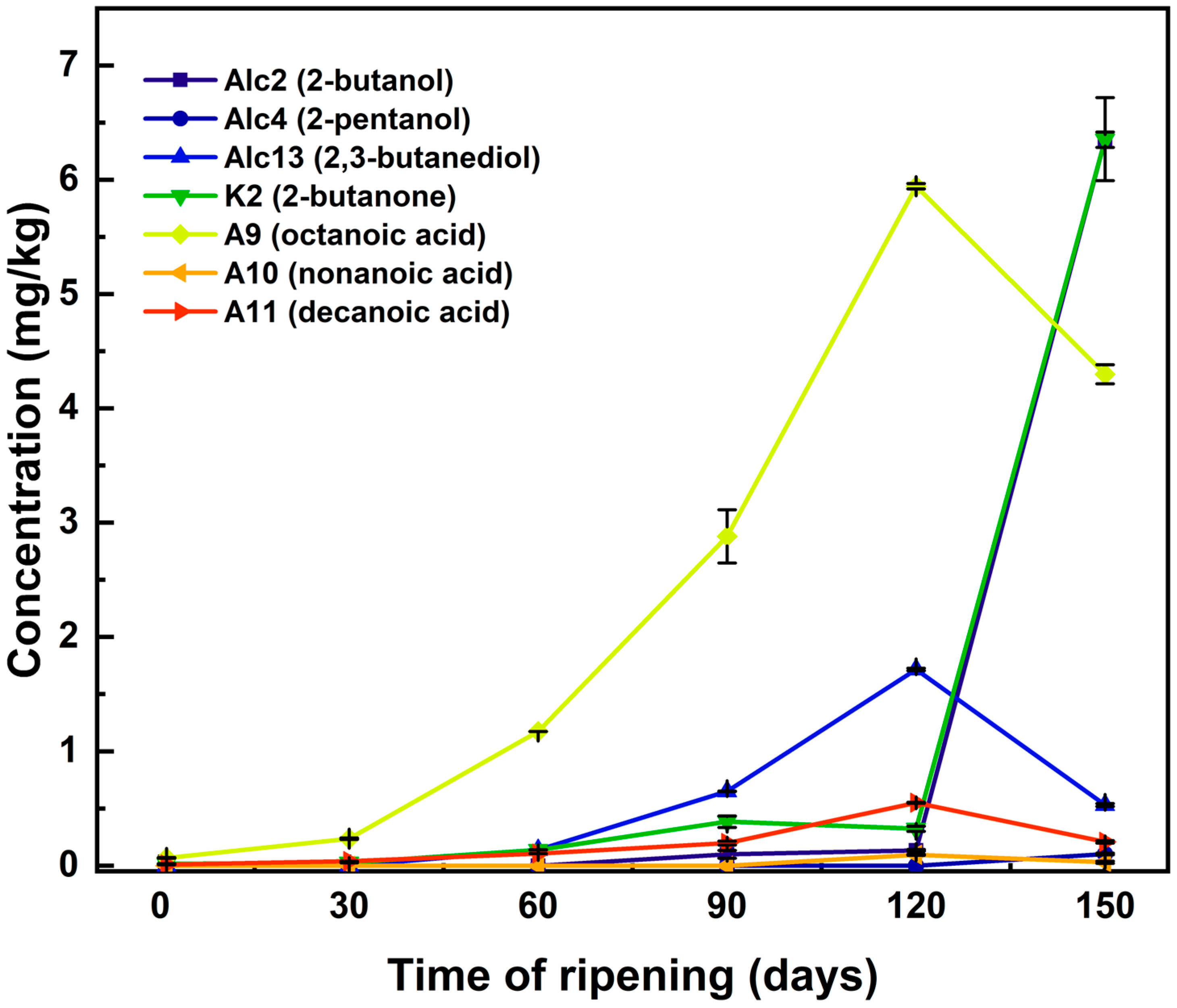 The Volatile Signature: Tracking Ripening Dynamics to Ensure Goat ...