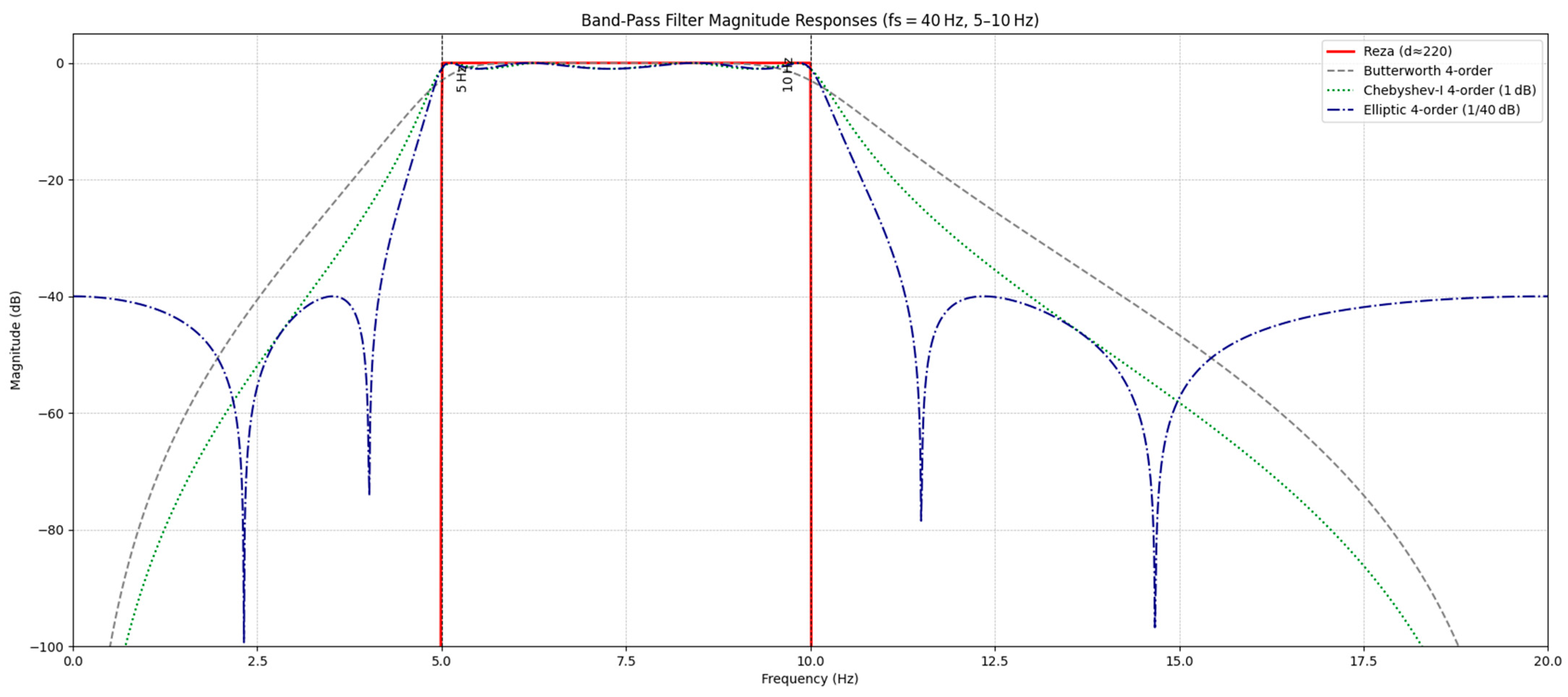 EEG and IMU Gait Signal Processing: A Comparative Assessment of the ...