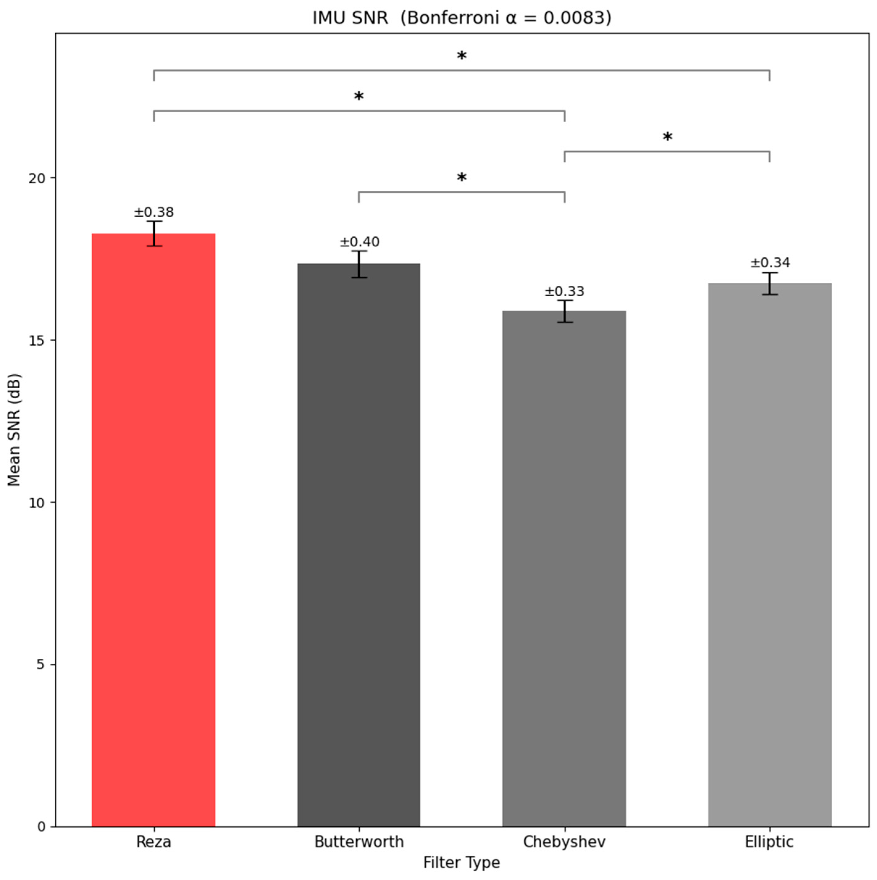 EEG and IMU Gait Signal Processing: A Comparative Assessment of the ...