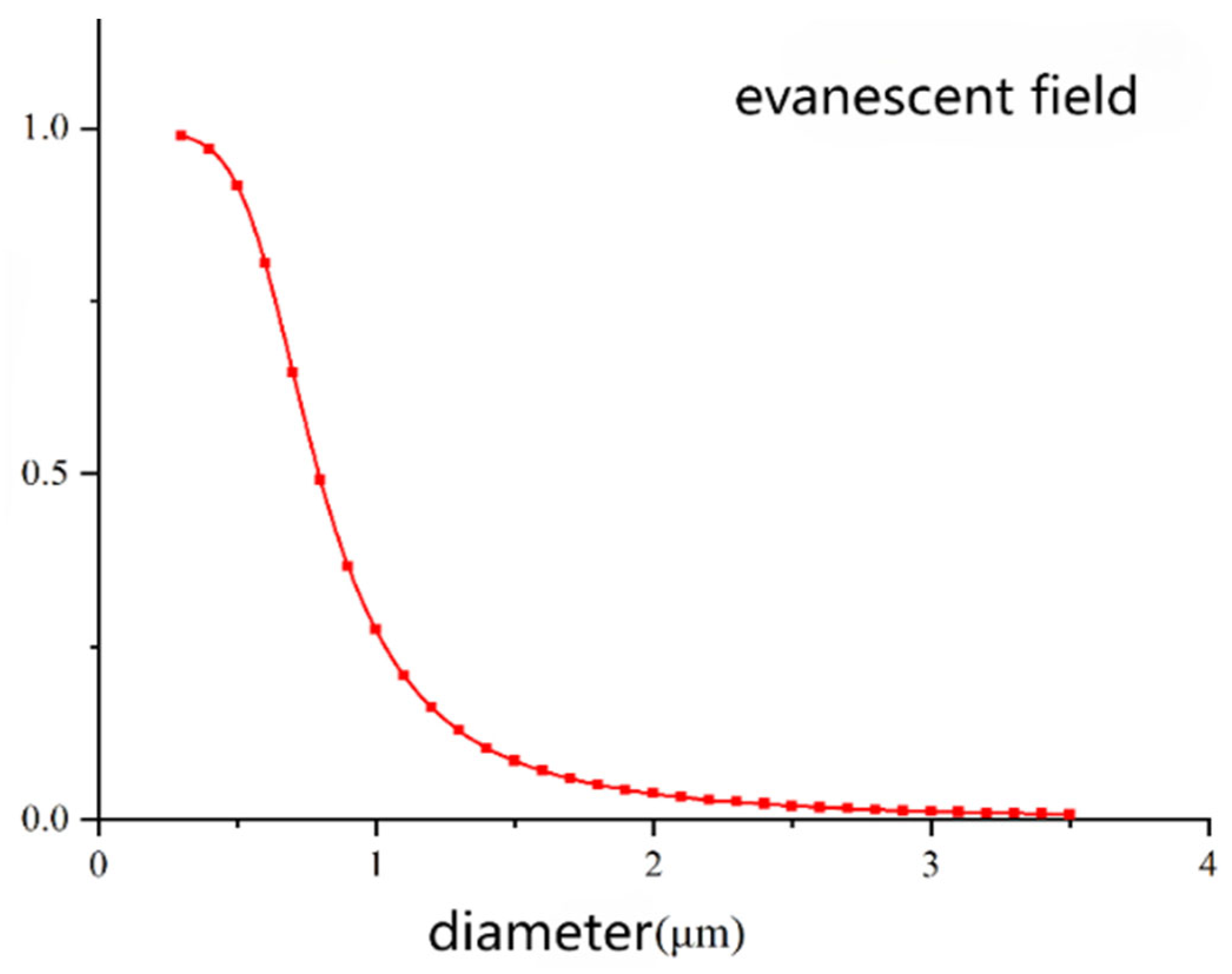 Microfiber Interferometric Sensor for Ultrasound Detection
