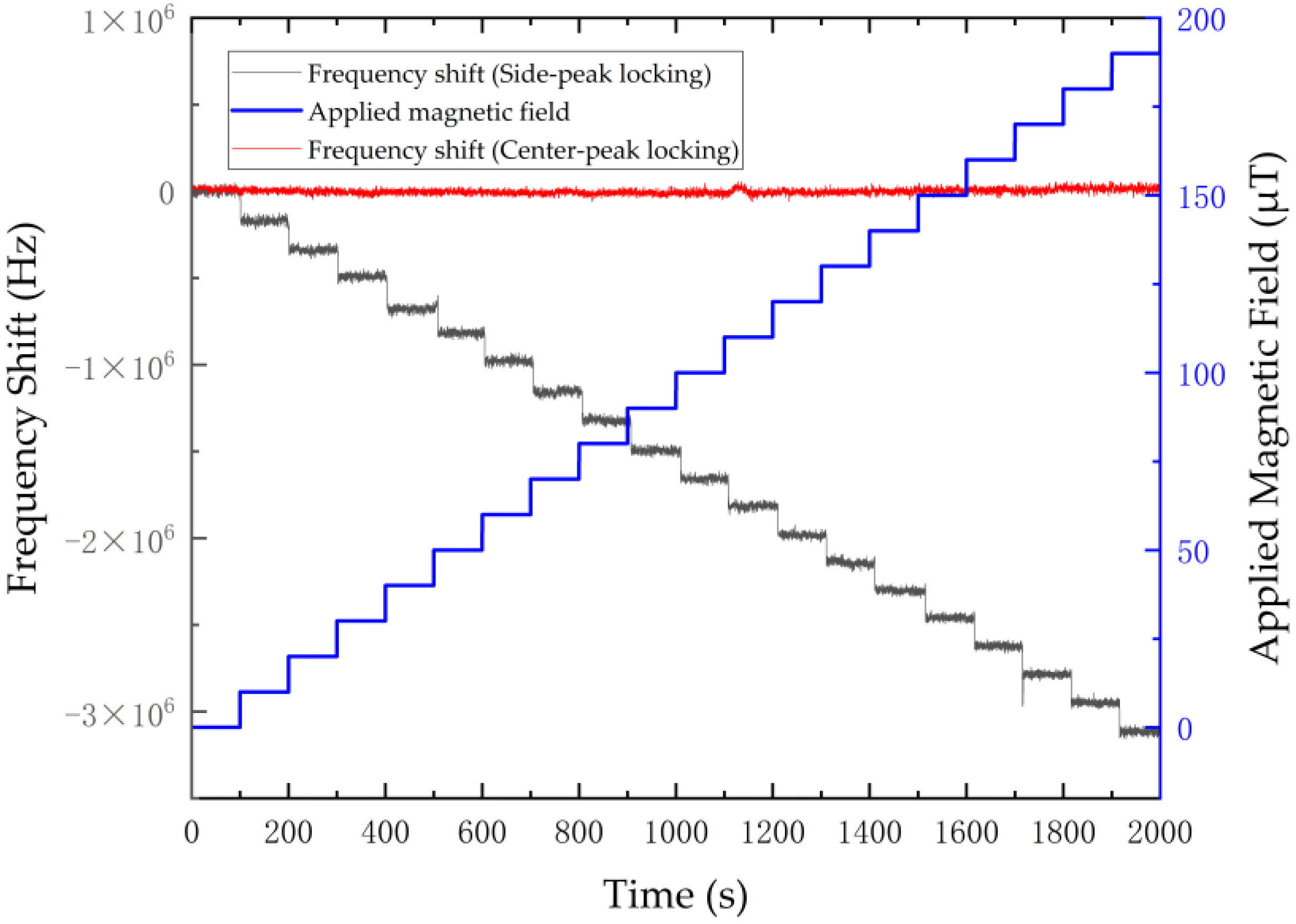 Frequency Locking Method for Frequency Standards Based on Diamond NV ...