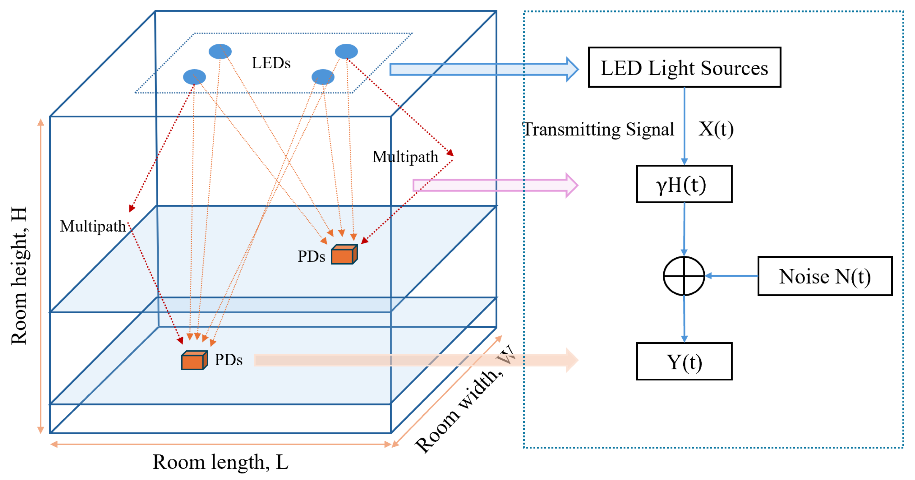 High-Precision Indoor VLP Scheme Based on the Synergy of SMO Multipath ...