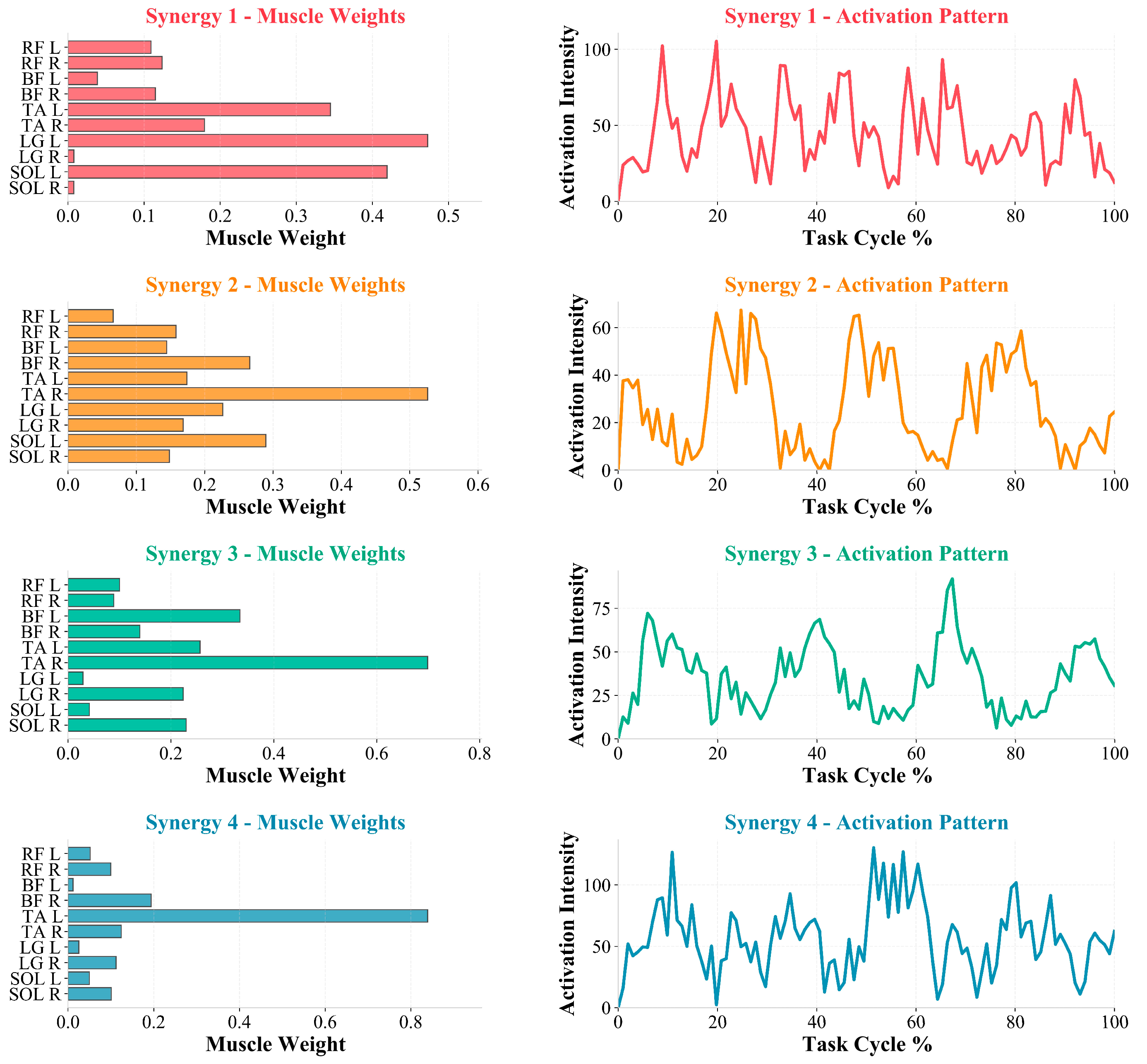 Cross-Modal Synergy Representation of EMG and Joint Angular ...
