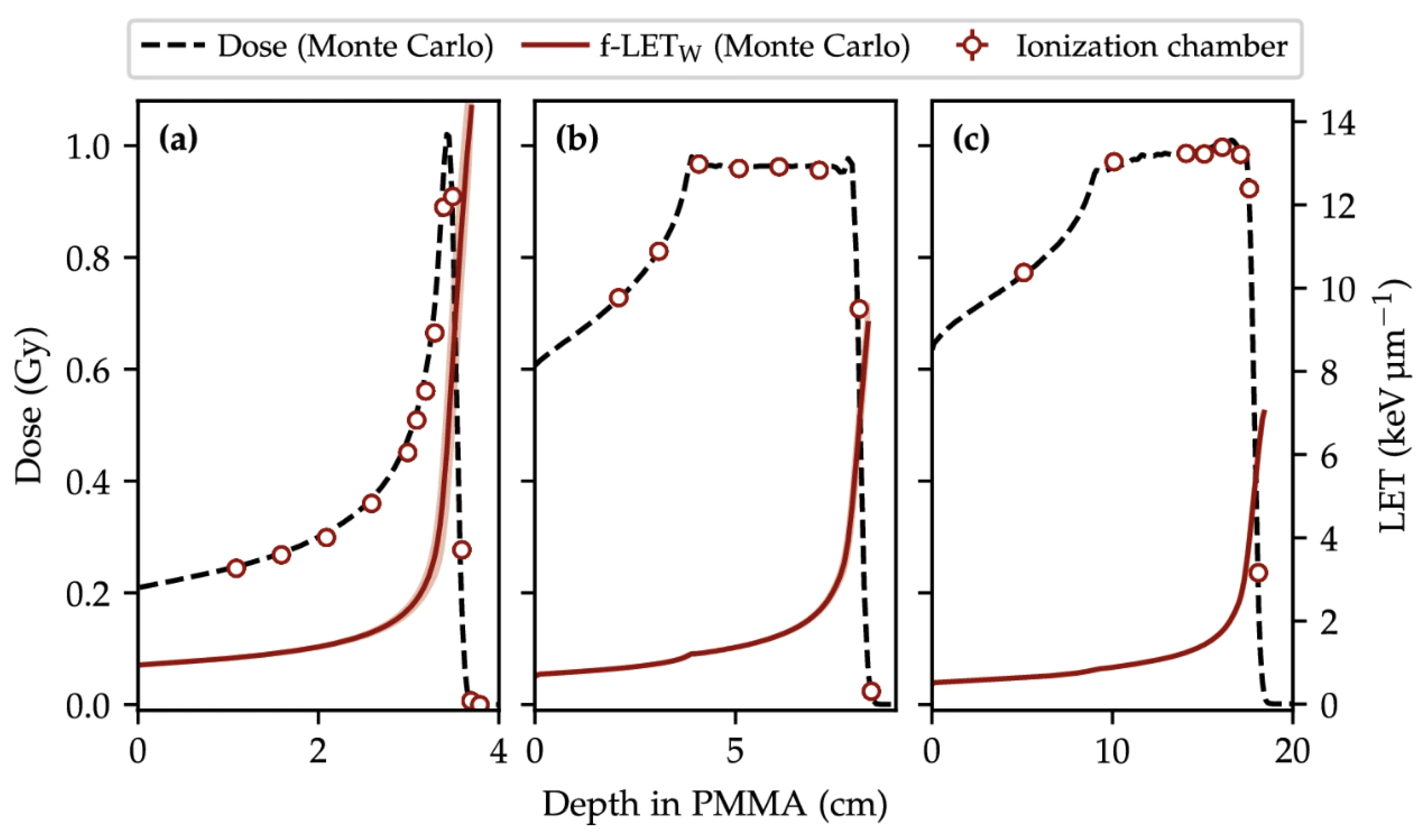 Measurement of Percentage Depth–Dose Distributions in Clinical ...