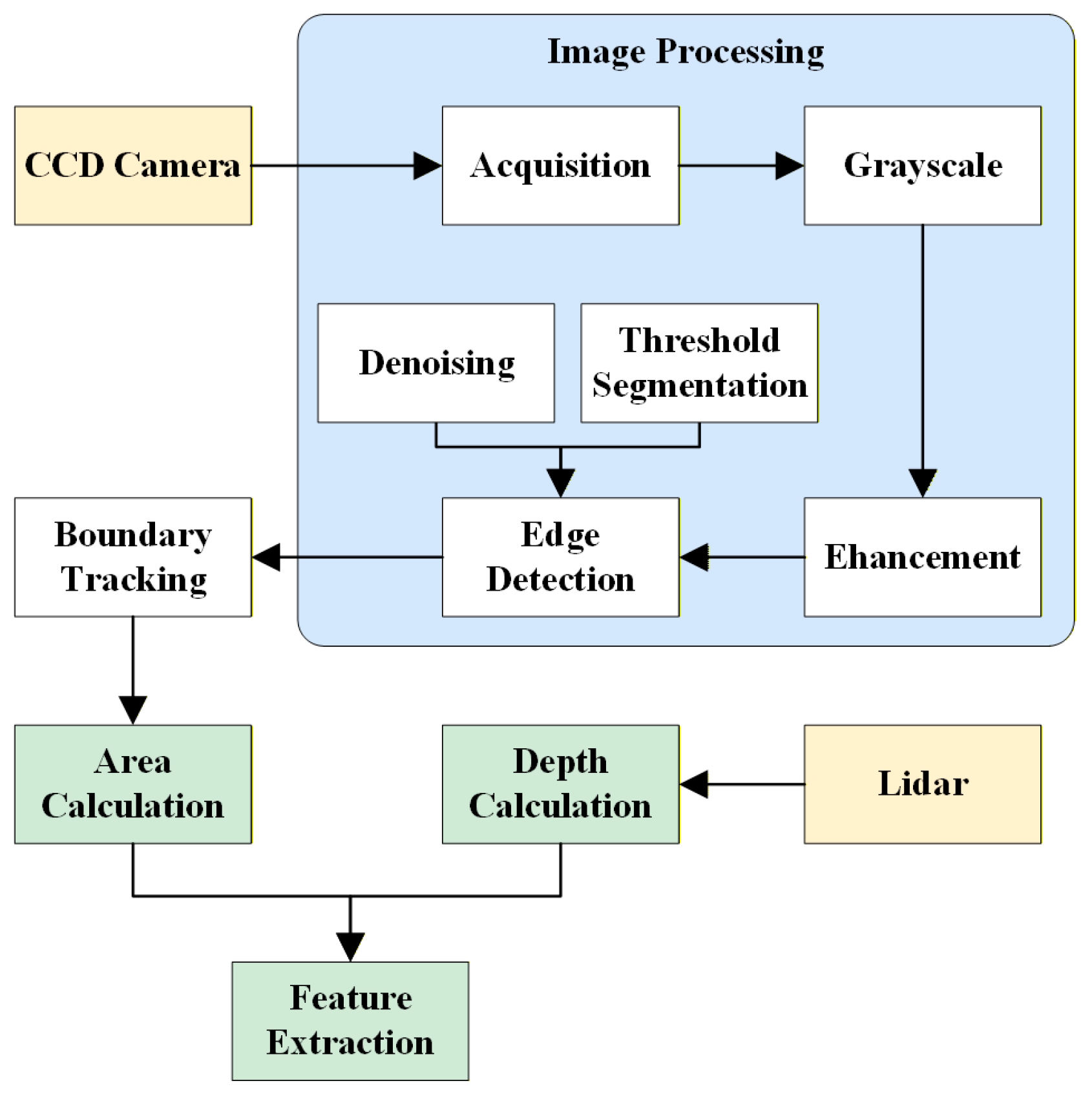 Comfort-Oriented Pothole Traversal Using Multi-Sensor Perception and ...