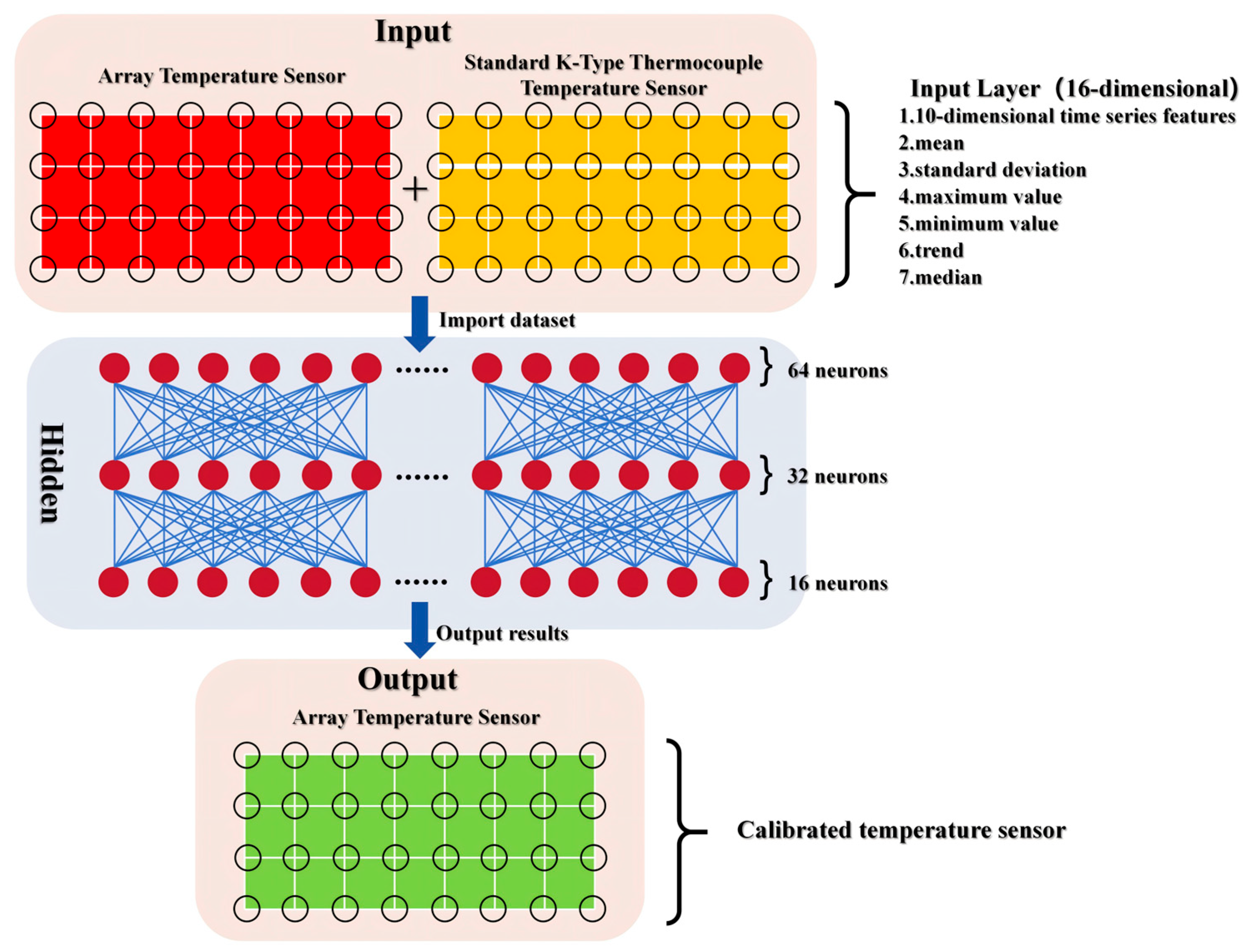 Deep Learning-Based Calibration of a Multi-Point Thin-Film Thermocouple ...