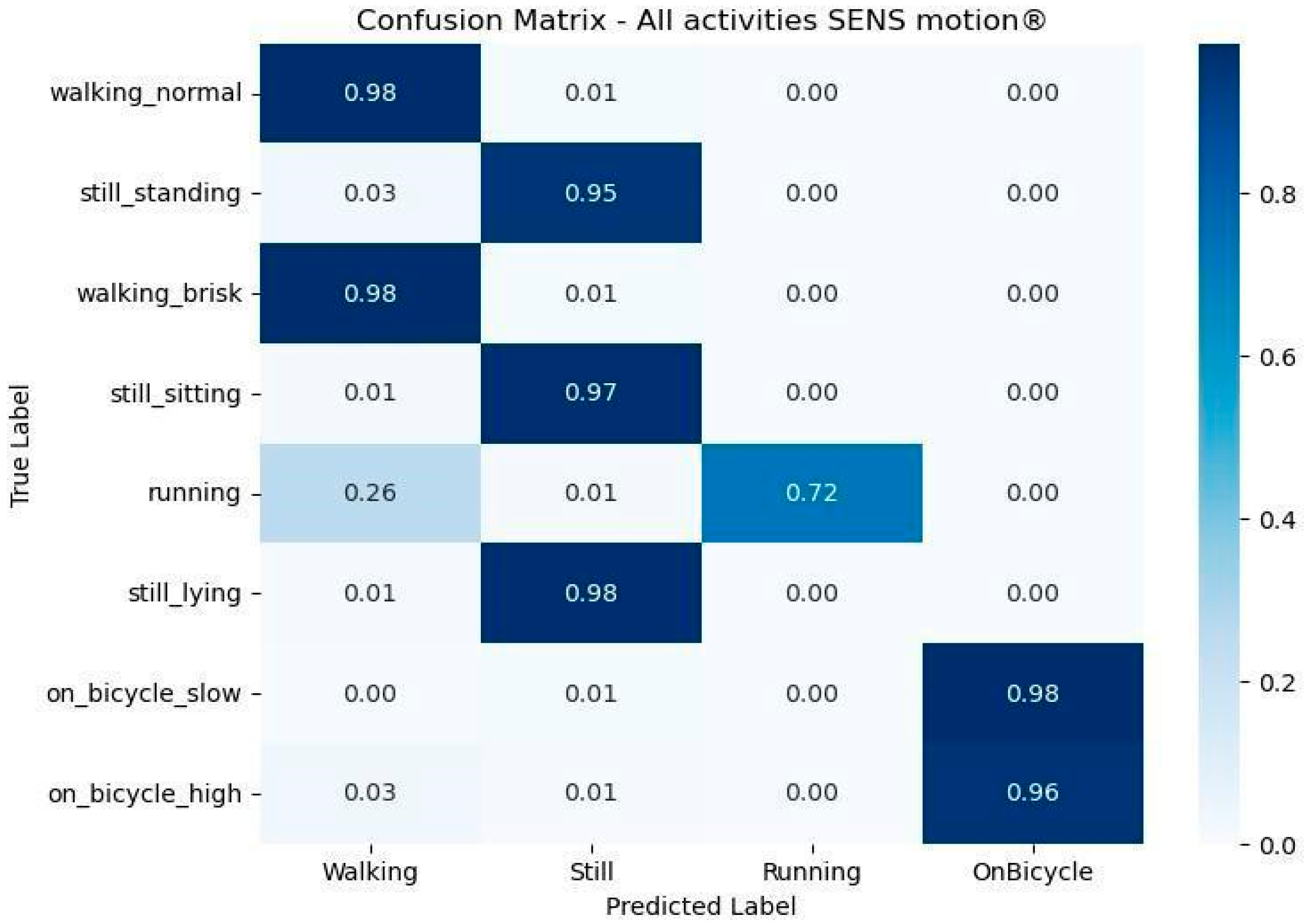 Placement-Dependent Accuracy of a Smartphone-Based Sensor Application ...