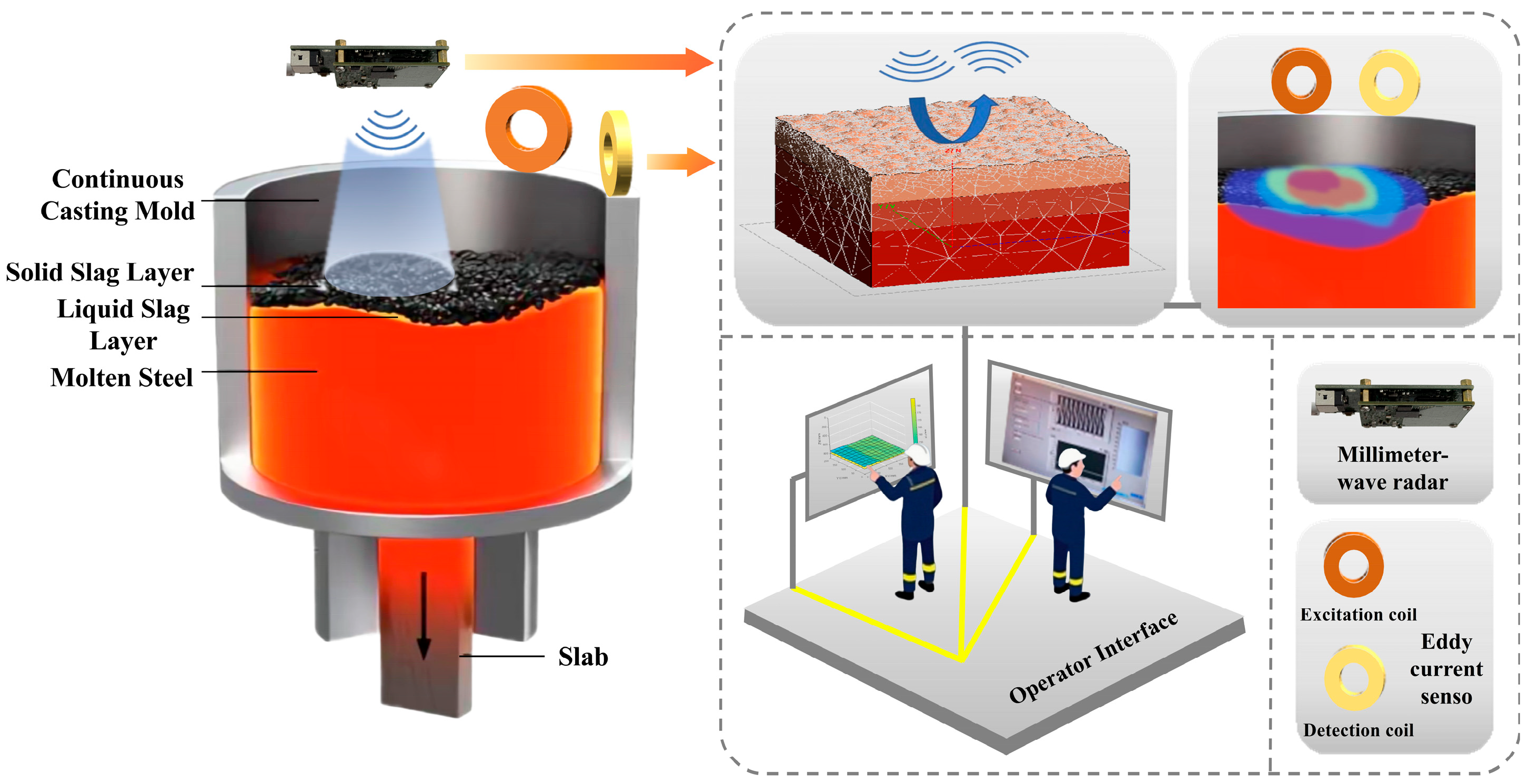 Measurement Method for Mold Slag Thickness in Continuous Casting Mold ...