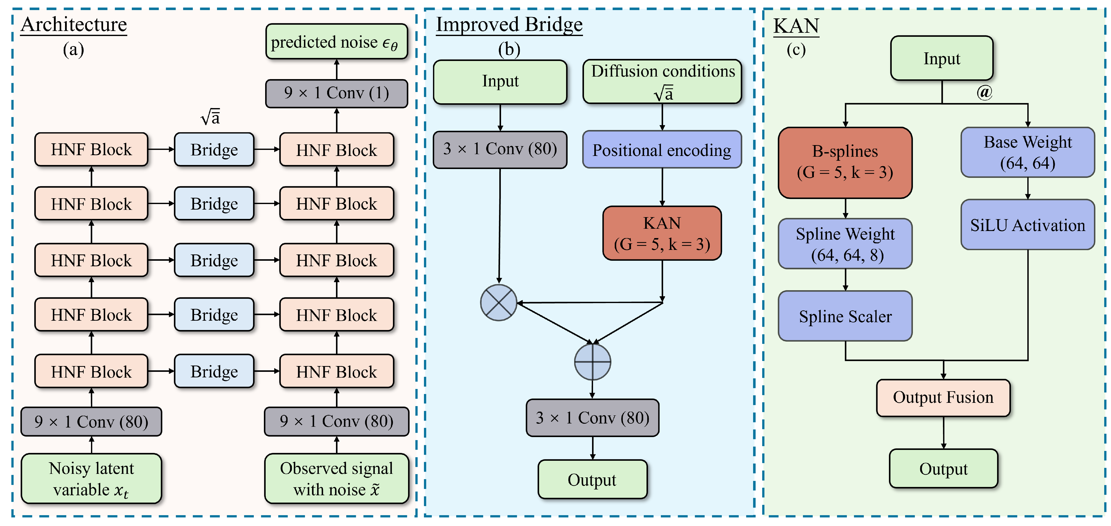 KAN-DeScoD: Kolmogorov–Arnold Network Enhanced Deep Score-Based ...