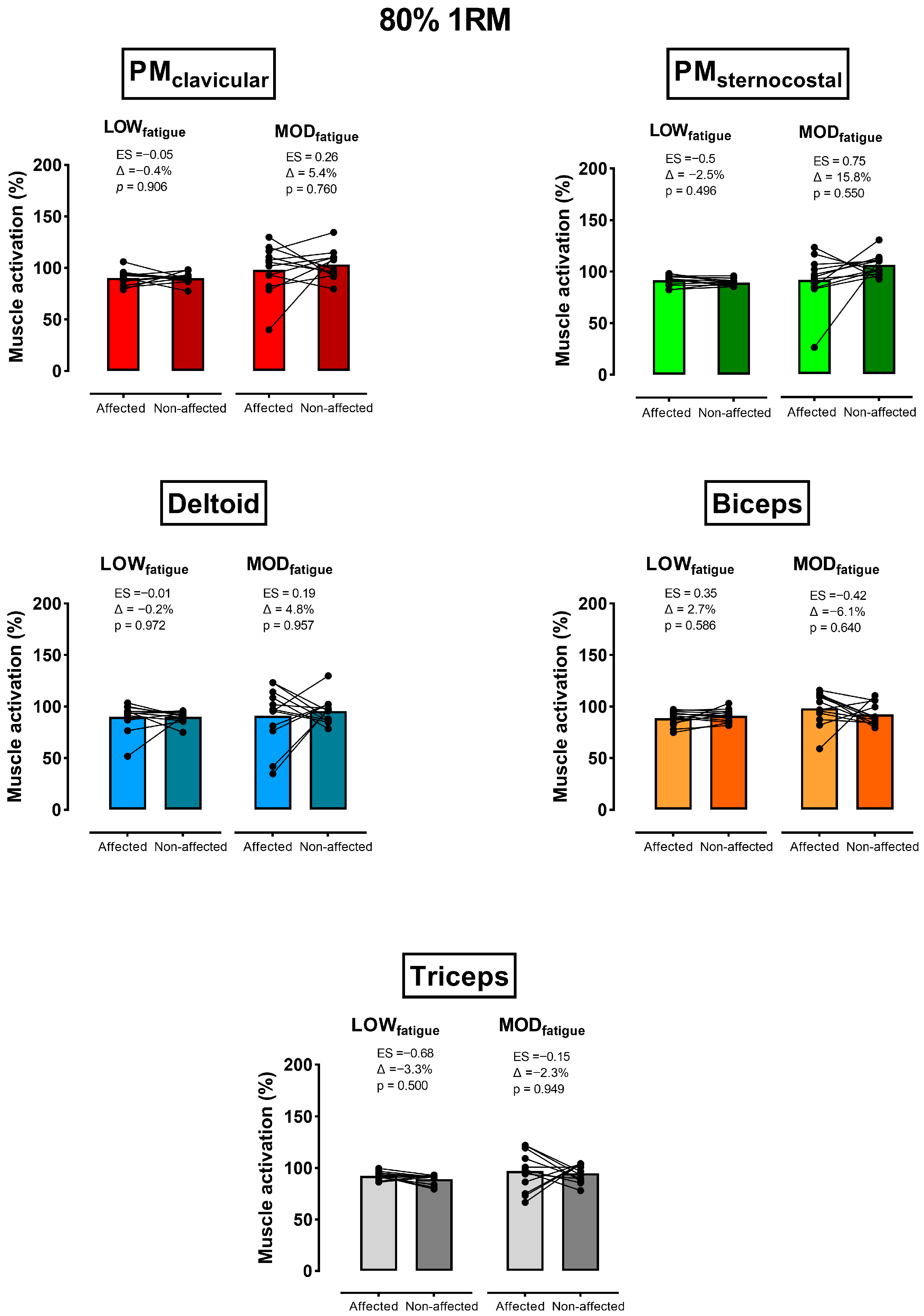 Effect of Breast Cancer Surgery on Upper-Limb Muscle Activation