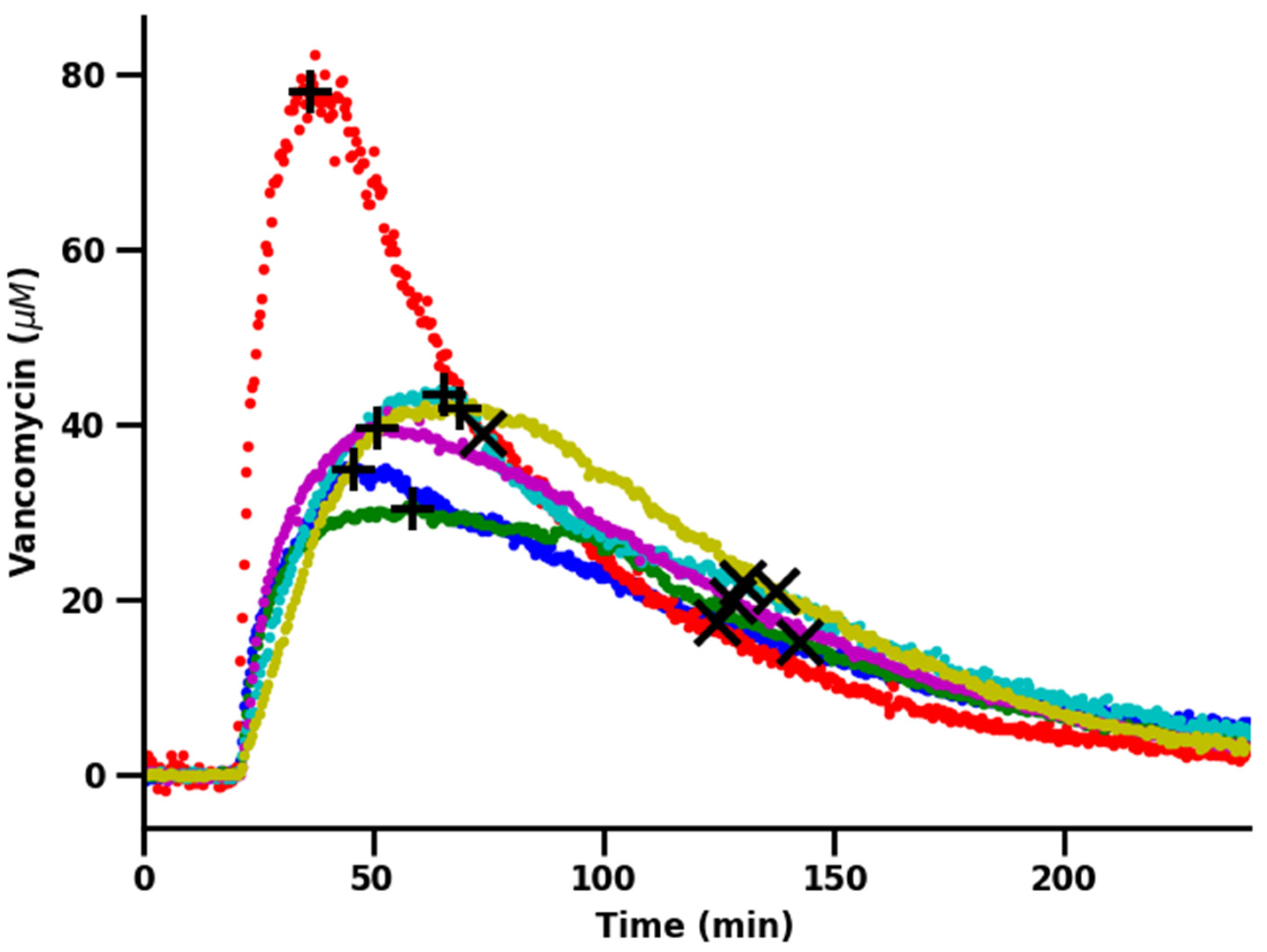Seconds-Resolved Measurements of Vancomycin Transport from the Plasma ...