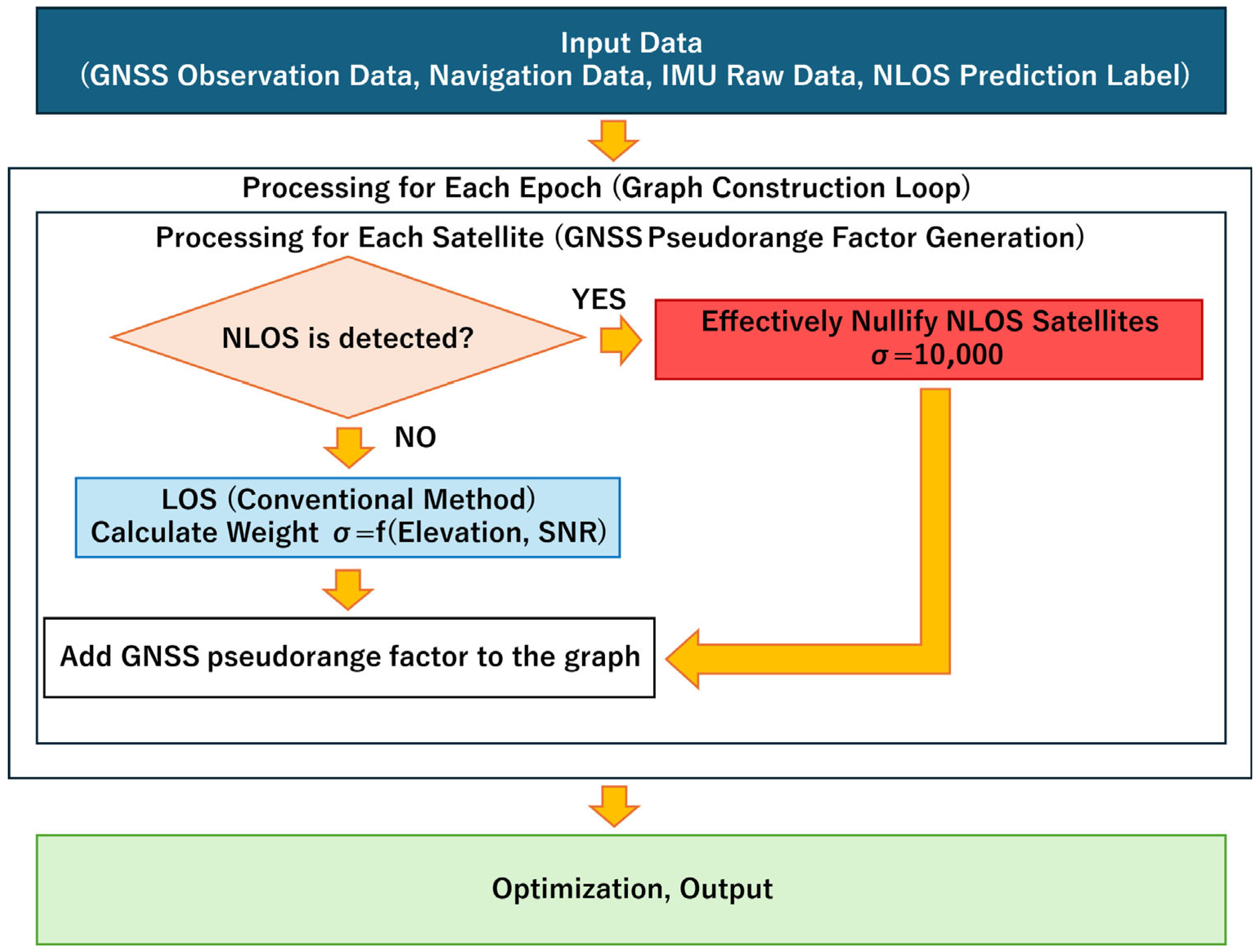 Tightly Coupled GNSS/IMU Hybrid Navigation Using Factor Graph ...