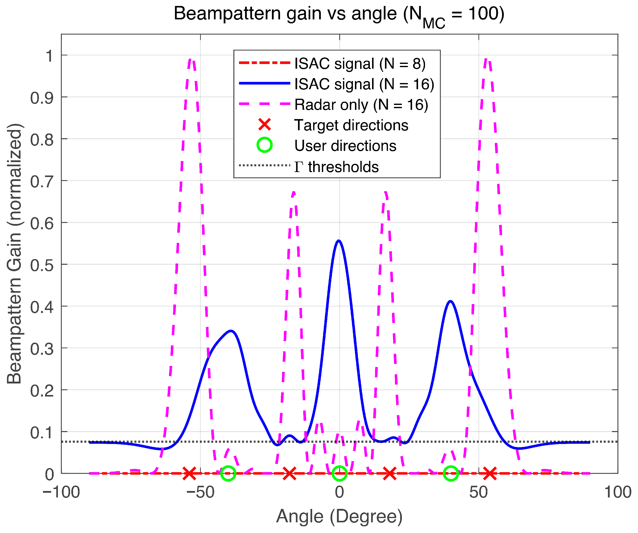 Joint Beamforming for Integrated Satellite–Terrestrial ISAC Systems