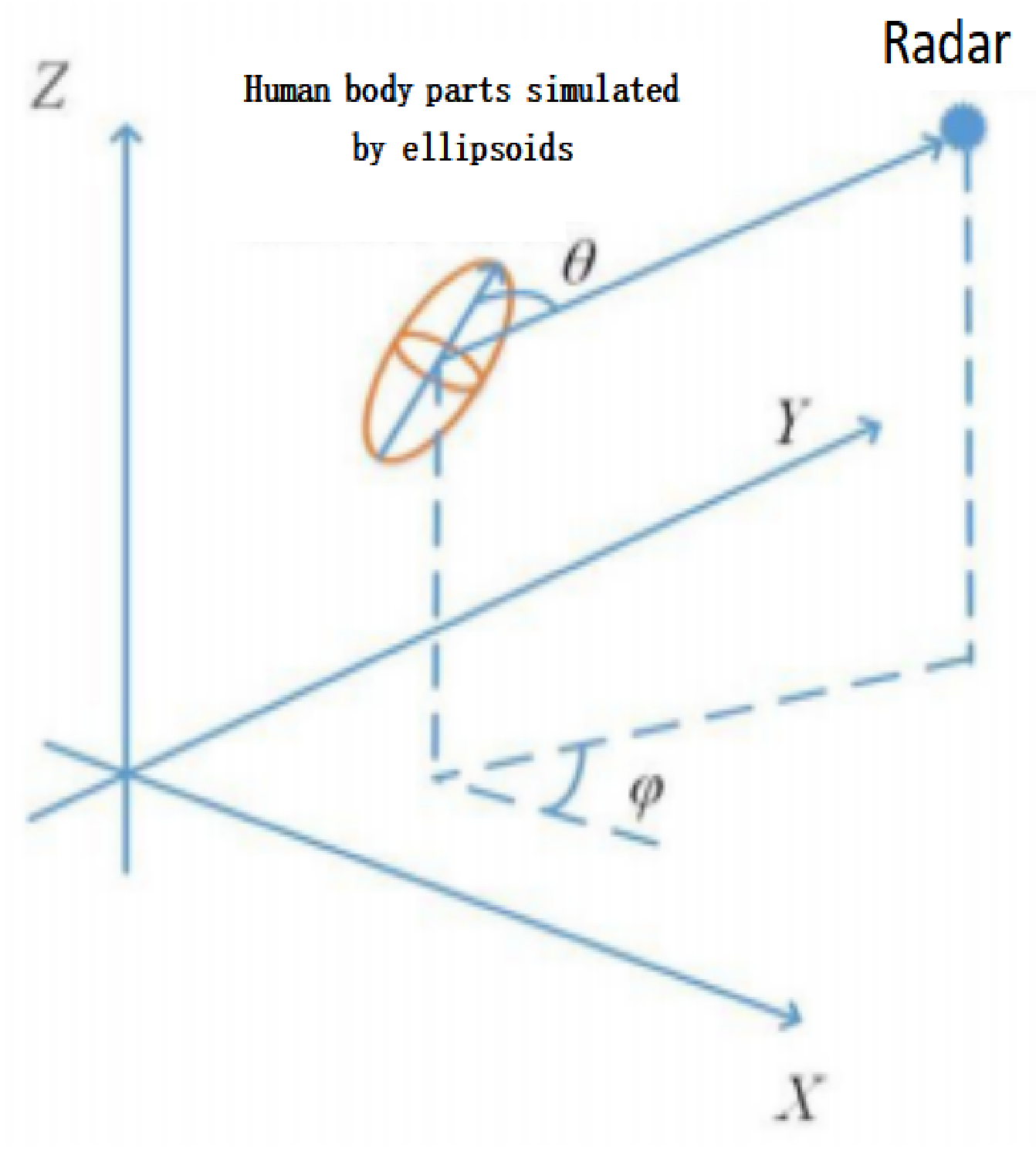 Gait Classification Based on Micro-Doppler Effect