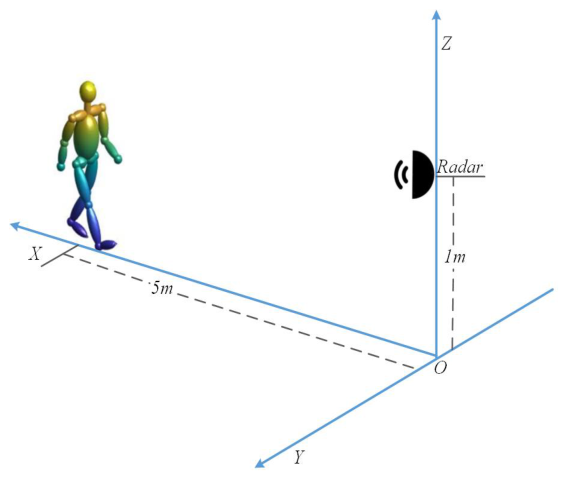 Gait Classification Based on Micro-Doppler Effect