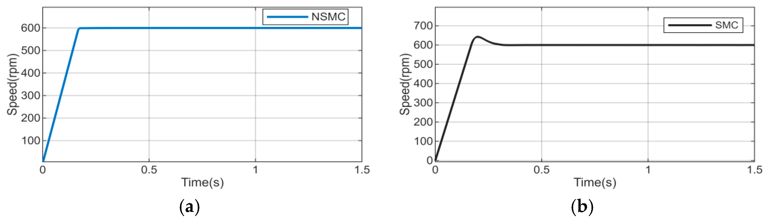 Adaptive Sliding Mode Control for PMSM Drives with High-Order ...